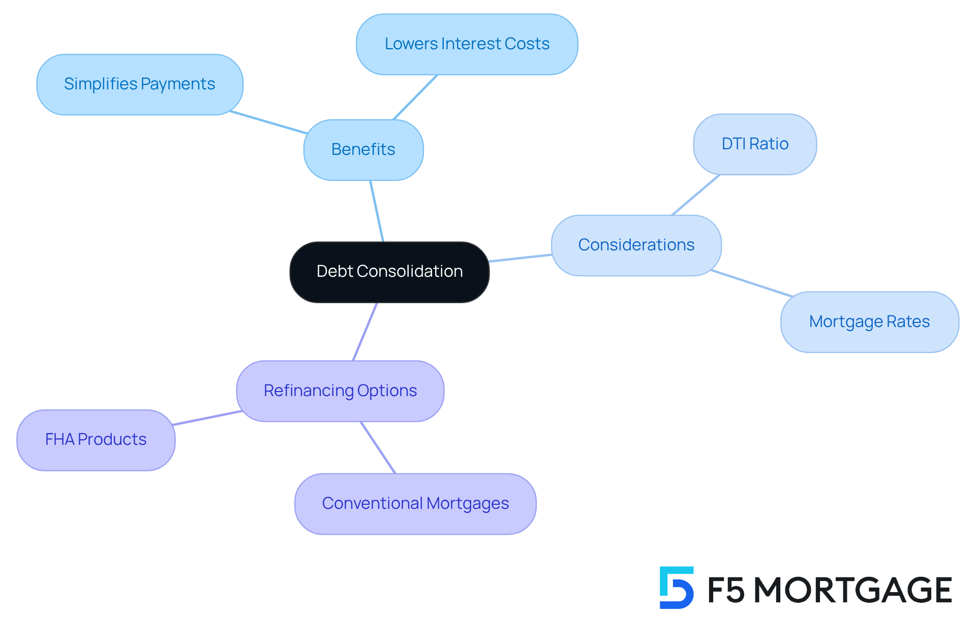 The central idea is debt consolidation. Follow the branches to discover its benefits, things to consider, and refinancing choices. Each color helps distinguish between different sections for easy navigation.