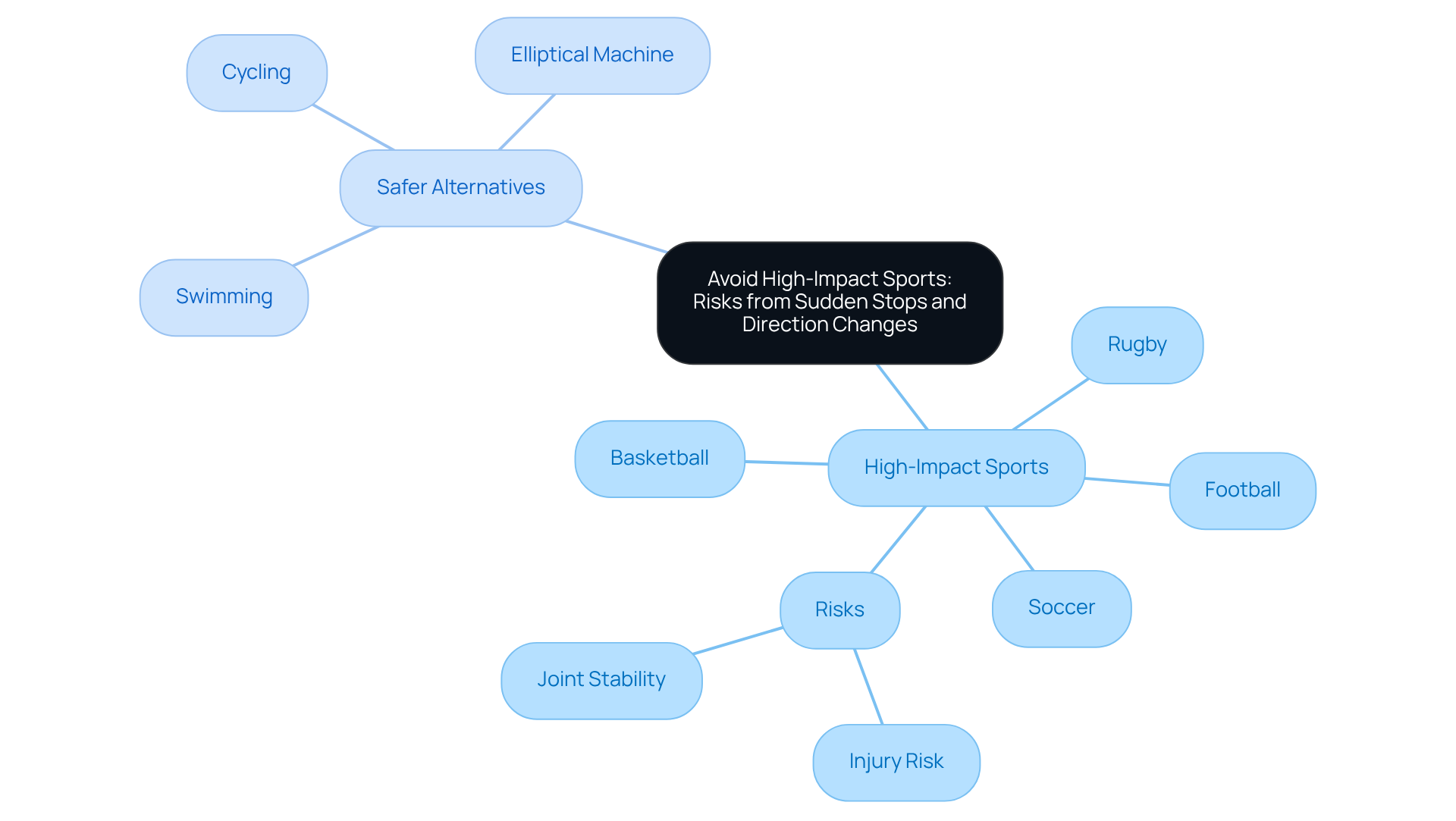 This mindmap illustrates the risks associated with high-impact sports after joint replacement surgery. The central idea is surrounded by branches that show which sports to avoid and safer alternatives. Each branch helps you see the connections between the risks and the recommended activities, making it easier to understand how to protect your recovery.