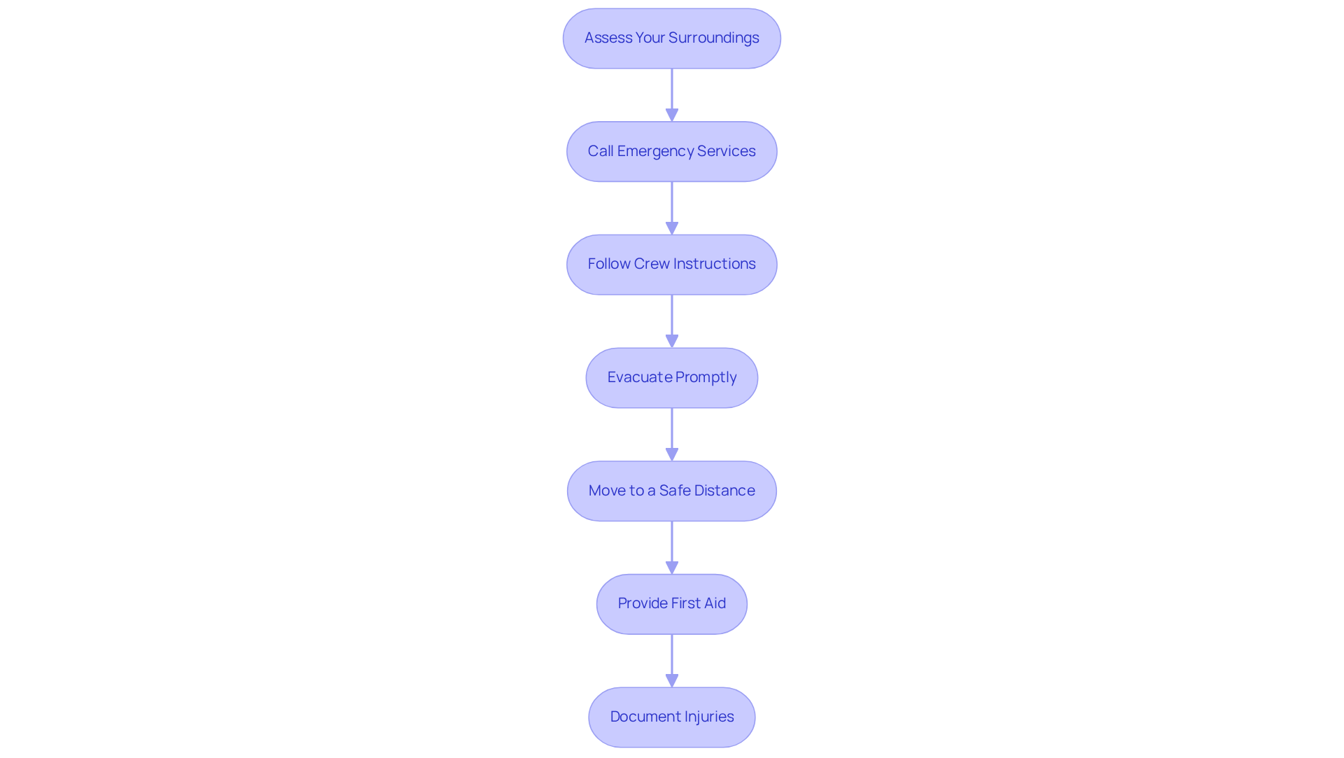 This flowchart guides you through the essential steps to take during an aviation emergency. Start at the top and follow the arrows down to see what to do next, ensuring you and others stay safe.