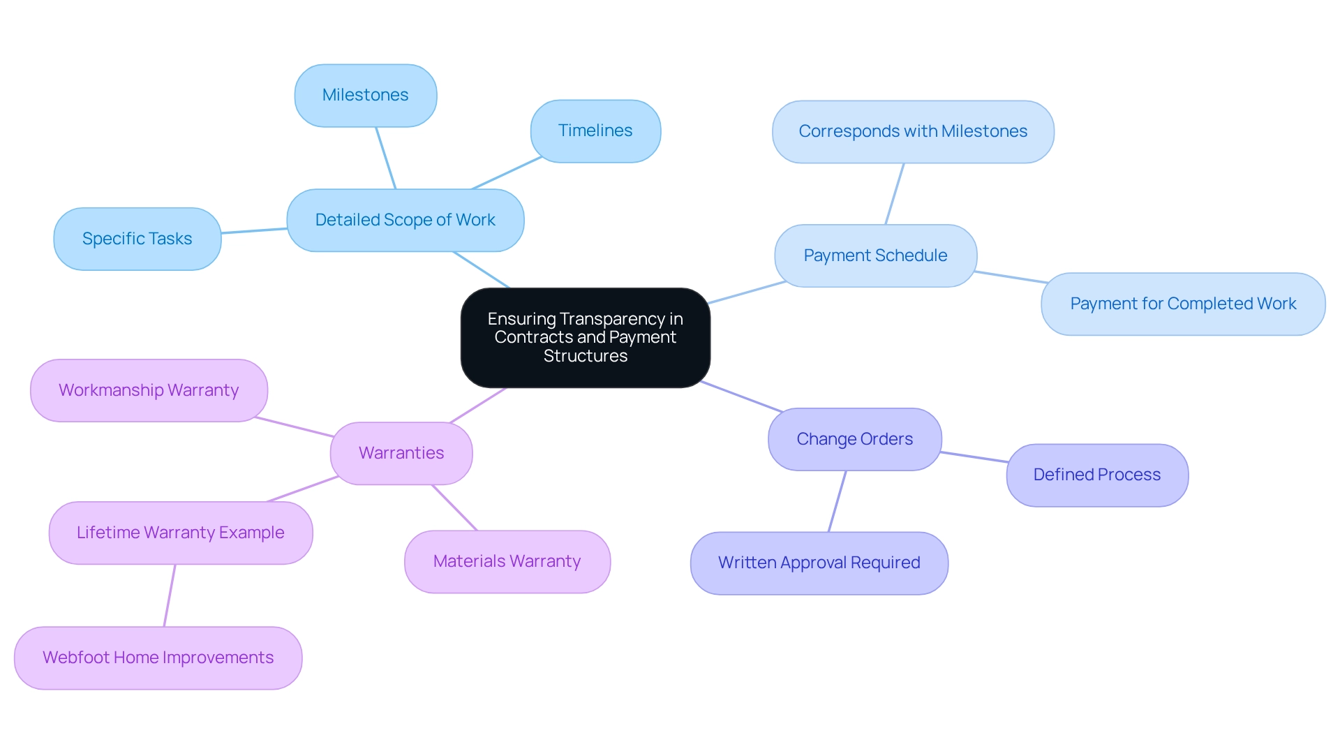 The central node represents the theme of contract transparency, with branches detailing the essential components and their specific attributes.