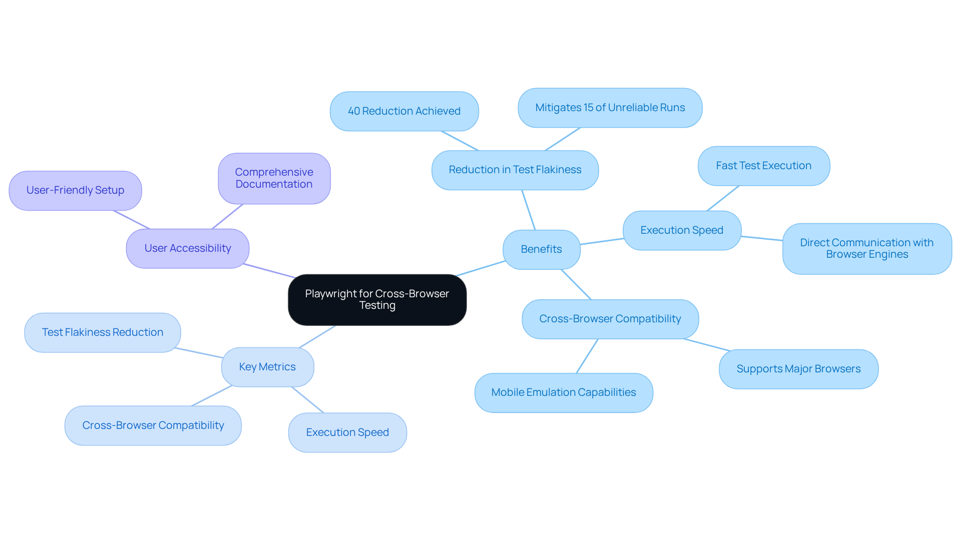 The central node represents Playwright, while the branches show its benefits and key metrics. Each color-coded branch helps you quickly identify different aspects of how Playwright supports fintech testing.