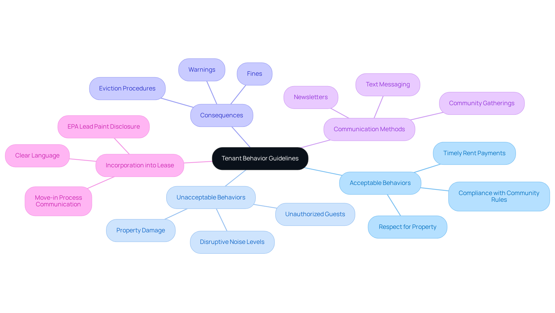 The center represents the main topic of tenant behavior guidelines, with branches showing different aspects like acceptable behaviors and communication methods. Each branch helps clarify how to manage tenant conduct effectively. The center represents the main topic of tenant behavior guidelines, with branches showing different aspects like acceptable behaviors and communication methods. Each branch helps clarify how to manage tenant conduct effectively.