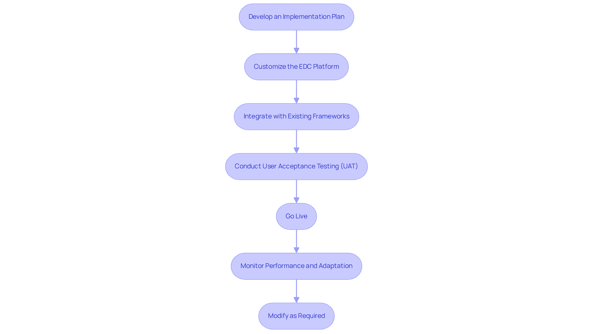 Each box represents a step in the implementation process. Follow the arrows to see how each step leads to the next, ensuring a smooth transition from planning to execution and ongoing adaptation. Each box represents a step in the implementation process. Follow the arrows to see how each step leads to the next, ensuring a smooth transition from planning to execution and ongoing adaptation.