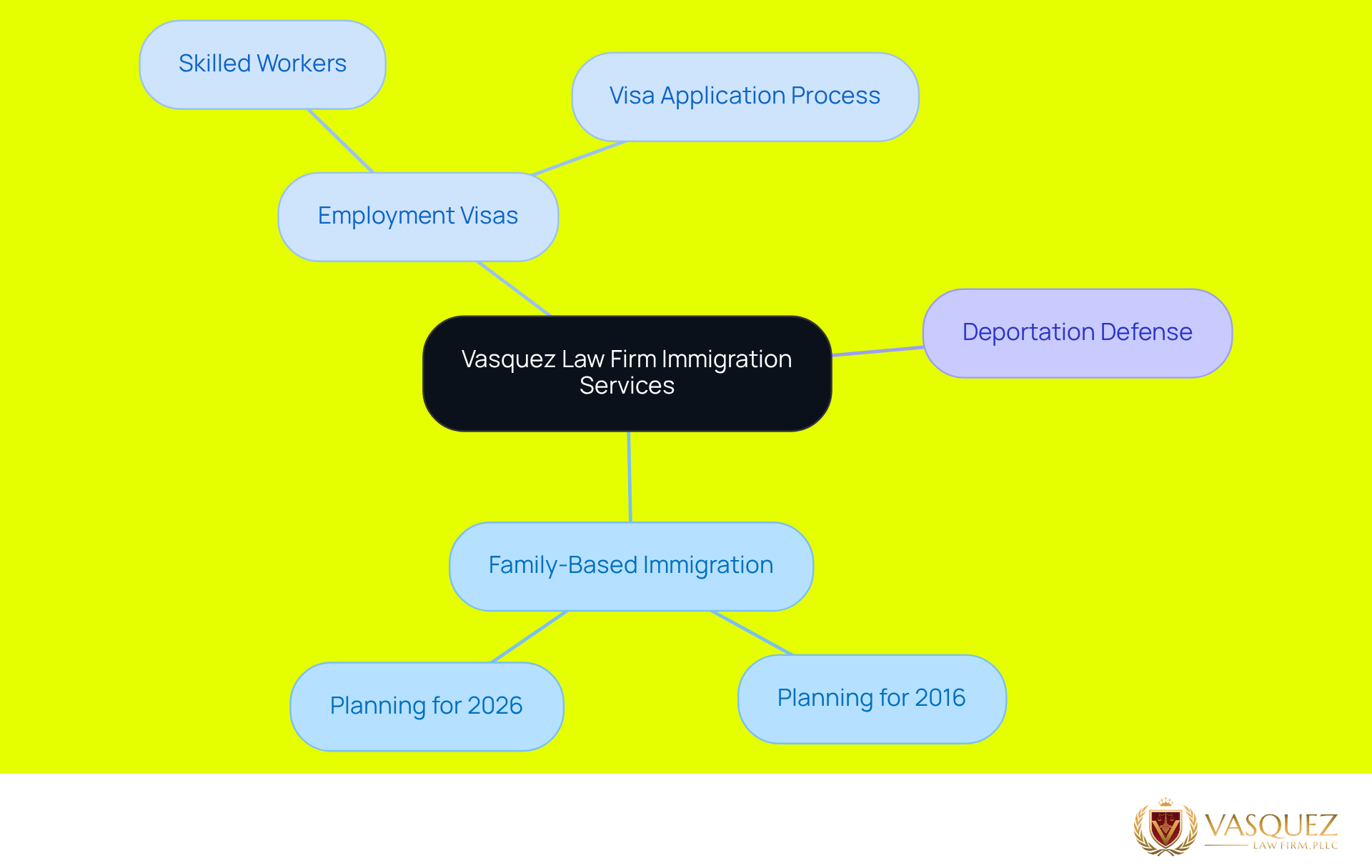 This mindmap shows the different immigration services offered by Vasquez Law Firm. Each branch represents a main service area, and the sub-branches detail specific aspects or processes within those areas. Follow the branches to understand how the firm can assist you with your immigration needs.