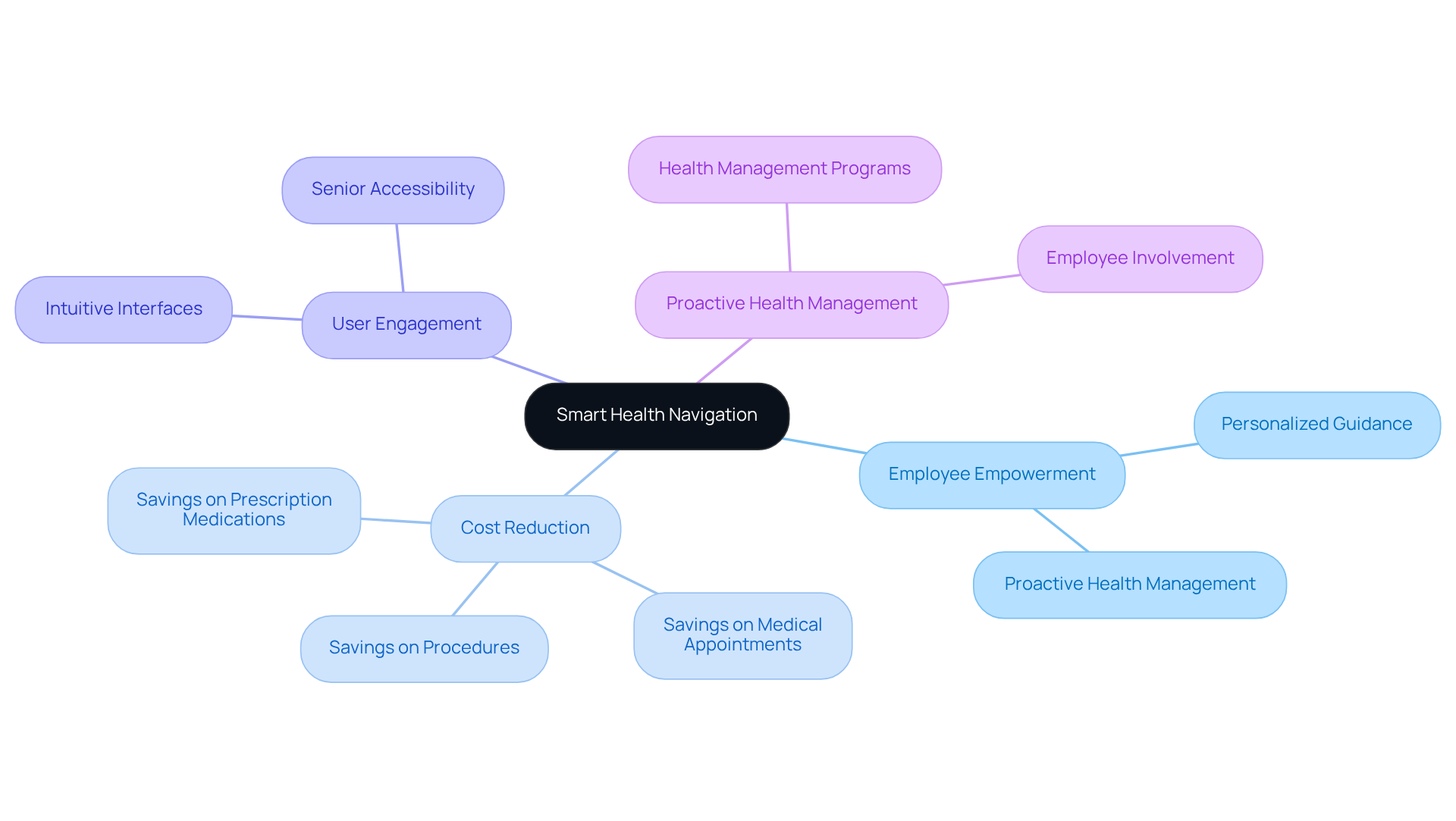 The central node represents the main theme, while the branches show key areas of focus. Each sub-branch provides more detail on how these areas contribute to enhancing employee engagement in healthcare.