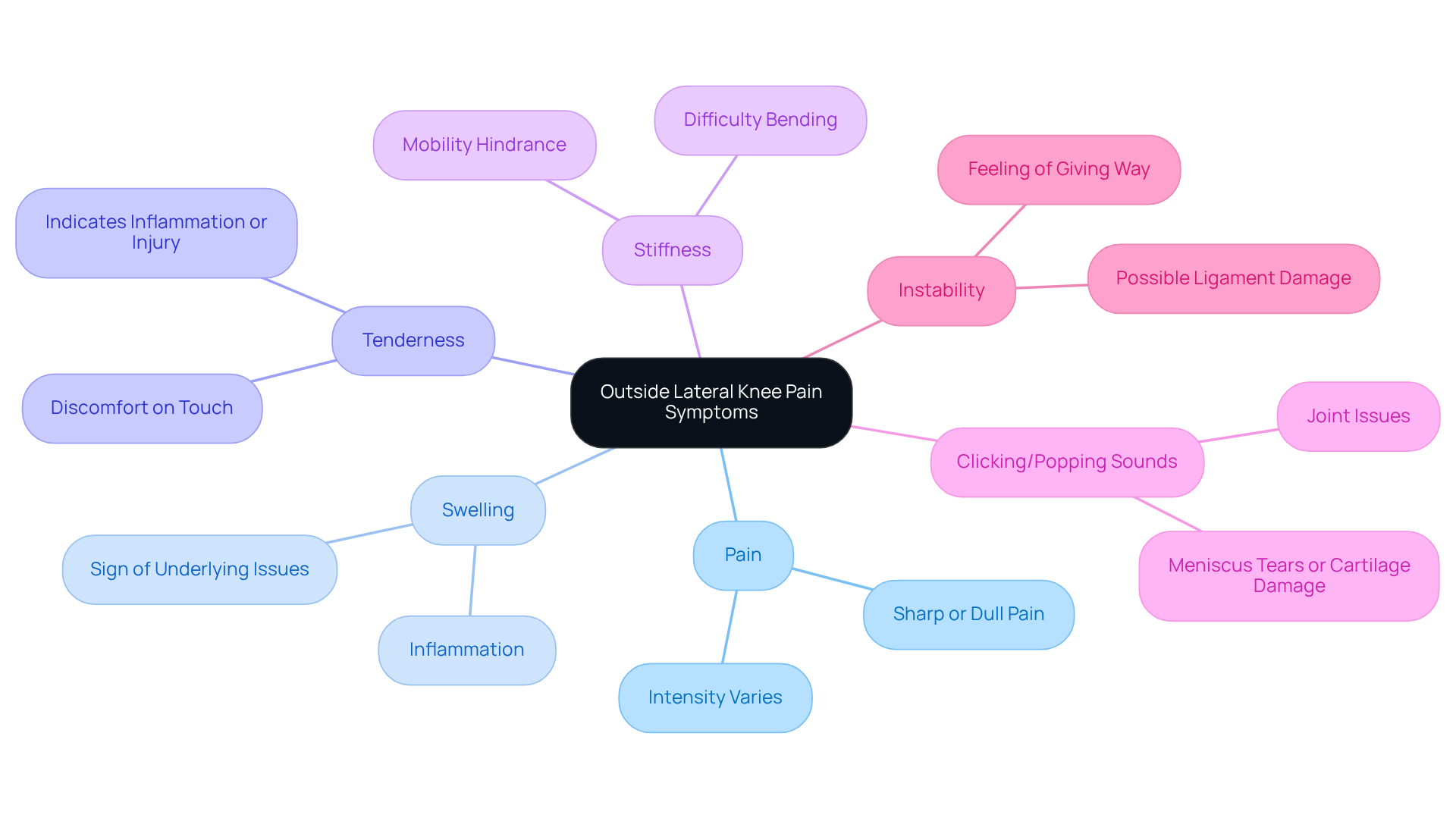 The central node represents the main topic, while the branches show different symptoms. Each symptom has further details that explain what to look for, helping you understand the complexities of knee pain. The central node represents the main topic, while the branches show different symptoms. Each symptom has further details that explain what to look for, helping you understand the complexities of knee pain.