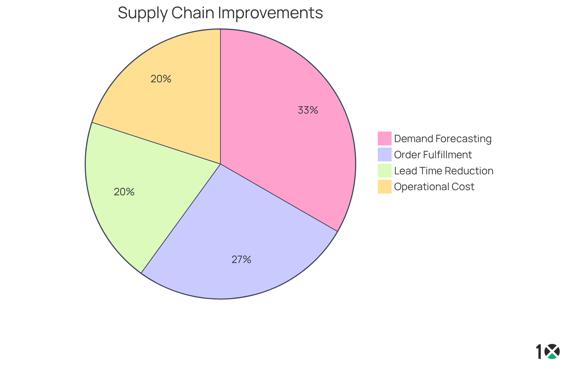 Each slice of the pie represents a specific area where improvements have been made. The larger the slice, the more significant the improvement in that area, helping you understand how real-time supply chain planning enhances overall efficiency.