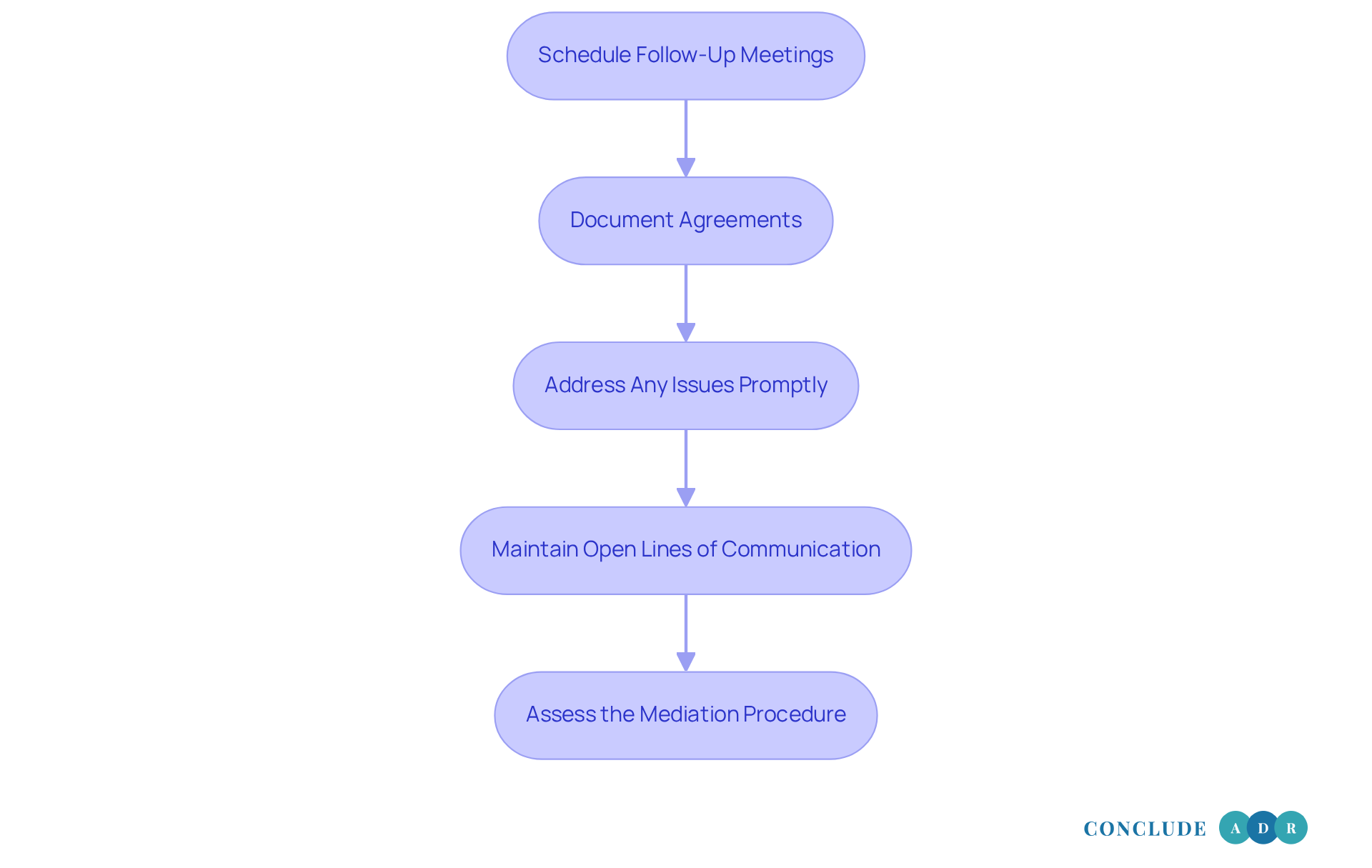Each box represents a crucial step in the follow-up process after mediation. Follow the arrows to see how each step leads to the next, ensuring that agreements are honored and relationships are strengthened. Each box represents a crucial step in the follow-up process after mediation. Follow the arrows to see how each step leads to the next, ensuring that agreements are honored and relationships are strengthened.