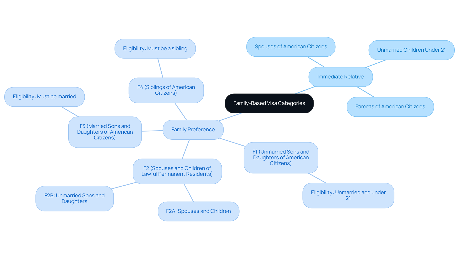 This mindmap shows the different types of family-based visas. Start at the center with the main categories, then follow the branches to see specific classifications and their eligibility requirements. Each color represents a different group, making it easy to distinguish between Immediate Relatives and Family Preferences. This mindmap shows the different types of family-based visas. Start at the center with the main categories, then follow the branches to see specific classifications and their eligibility requirements. Each color represents a different group, making it easy to distinguish between Immediate Relatives and Family Preferences.
