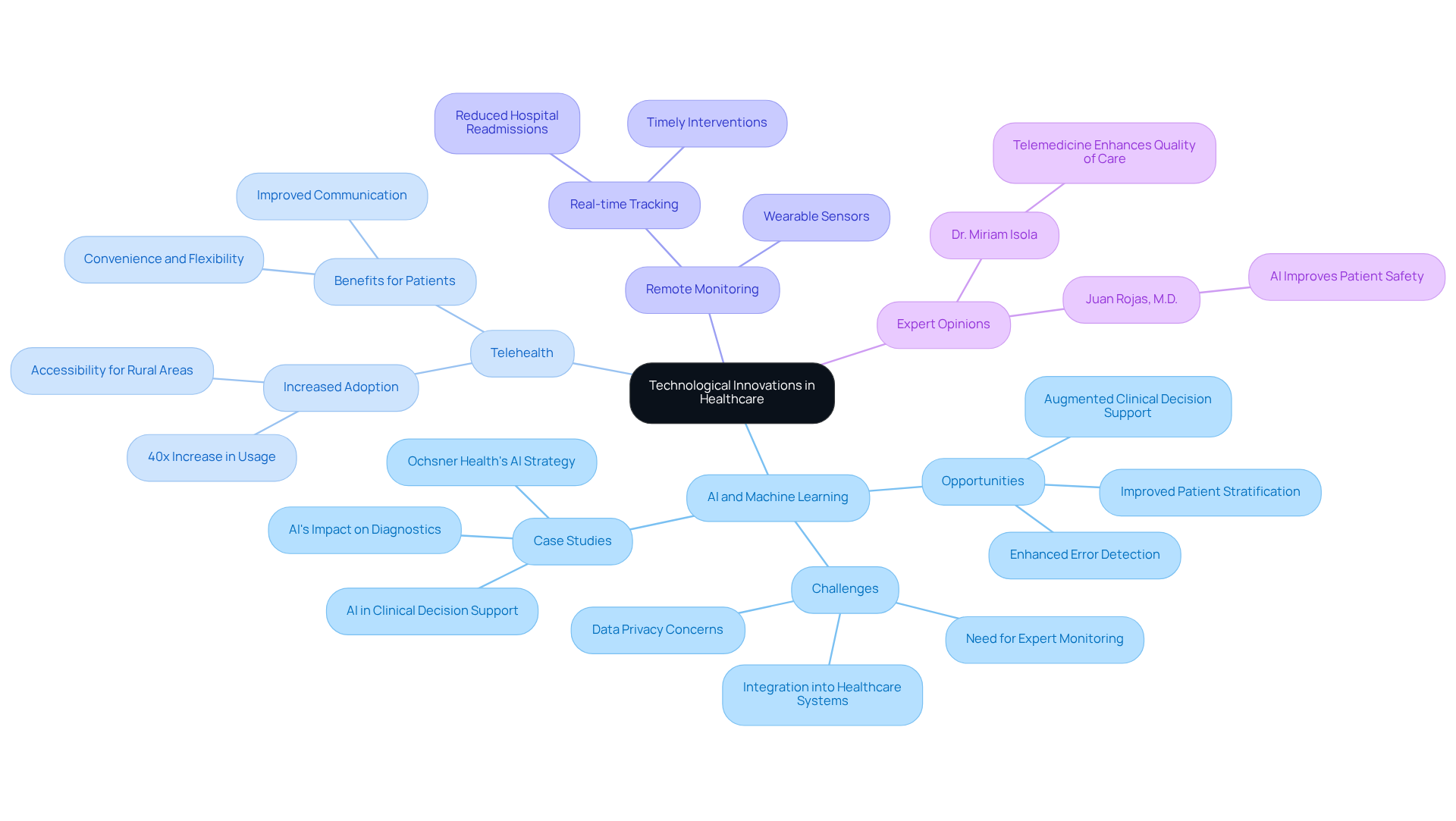This mindmap illustrates how different technological innovations in healthcare are interconnected. Start at the center with the main topic, then explore each branch to see how AI, telehealth, and remote monitoring contribute to improving patient care and outcomes. This mindmap illustrates how different technological innovations in healthcare are interconnected. Start at the center with the main topic, then explore each branch to see how AI, telehealth, and remote monitoring contribute to improving patient care and outcomes.