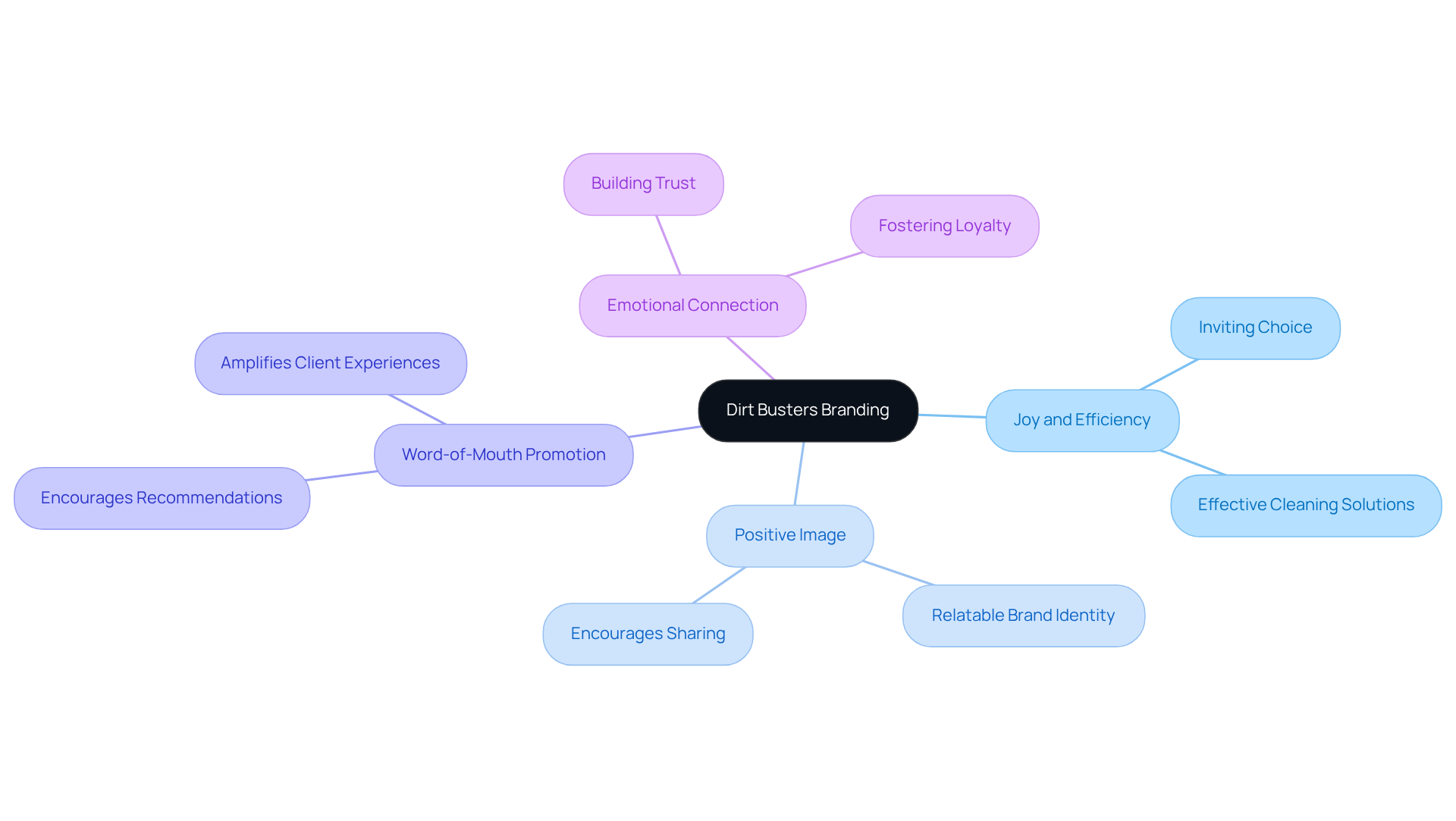 The center represents the brand name. Branches show how it connects to customer emotions and experiences, while sub-branches detail specific benefits like referrals and positive imagery.