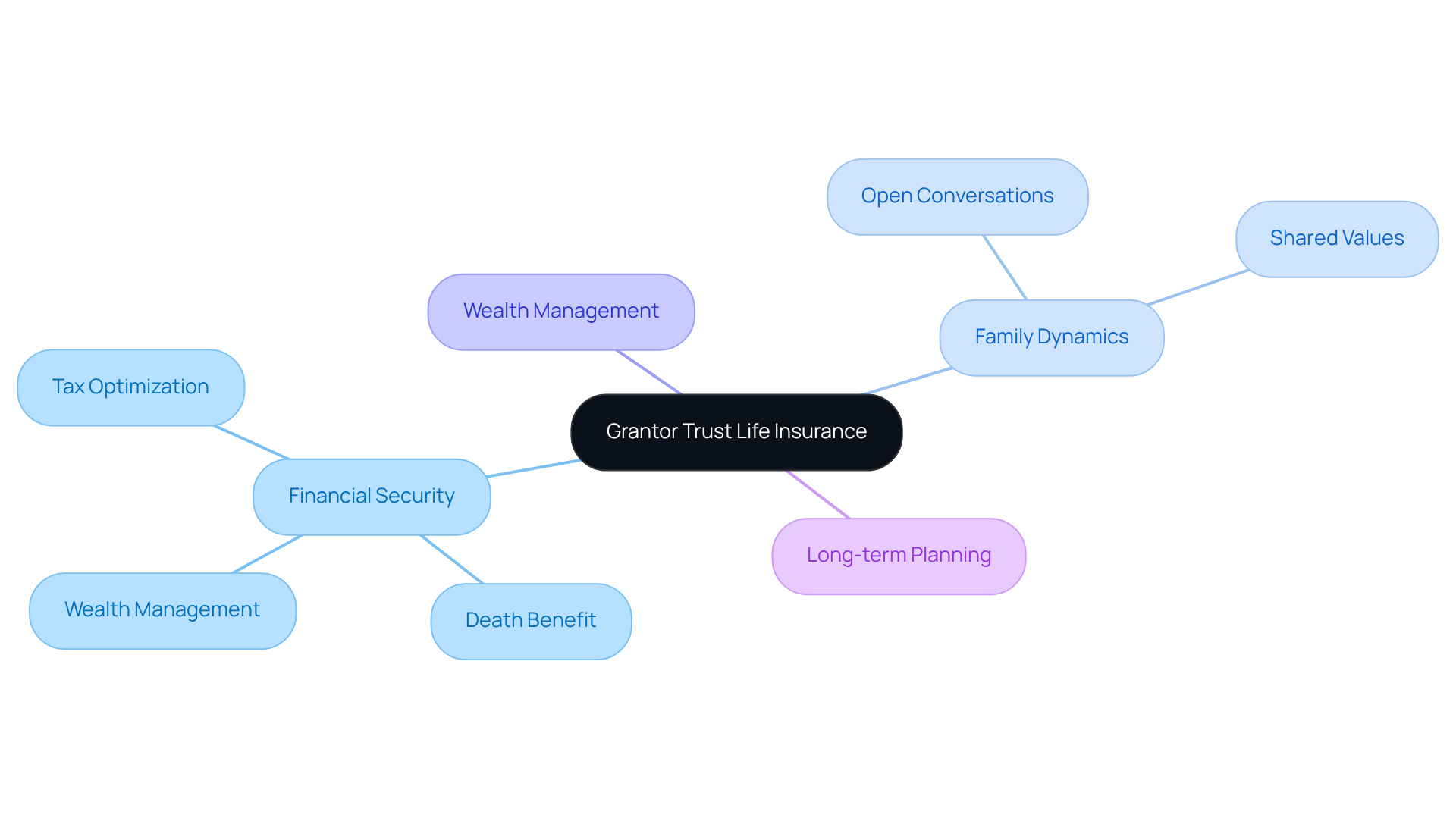 The central node represents the main topic, while the branches show how grantor trust life insurance impacts various aspects of family financial planning. Each branch highlights a key benefit or area of focus, helping you see the big picture of how this insurance can support your family's future.