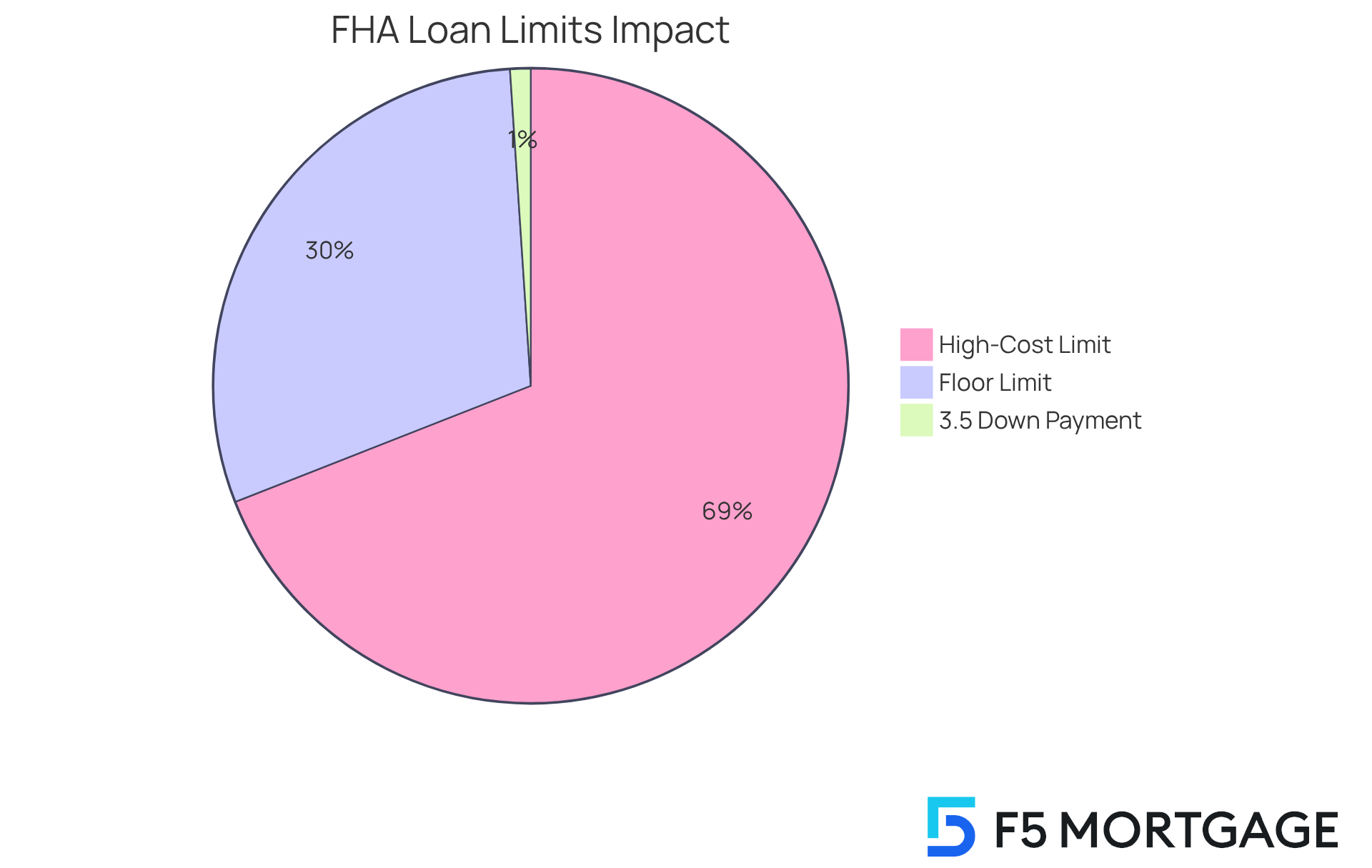 Each segment shows how different FHA loan limits influence the down payment you might need. The bigger the segment, the more significant its impact on your potential home purchase.
