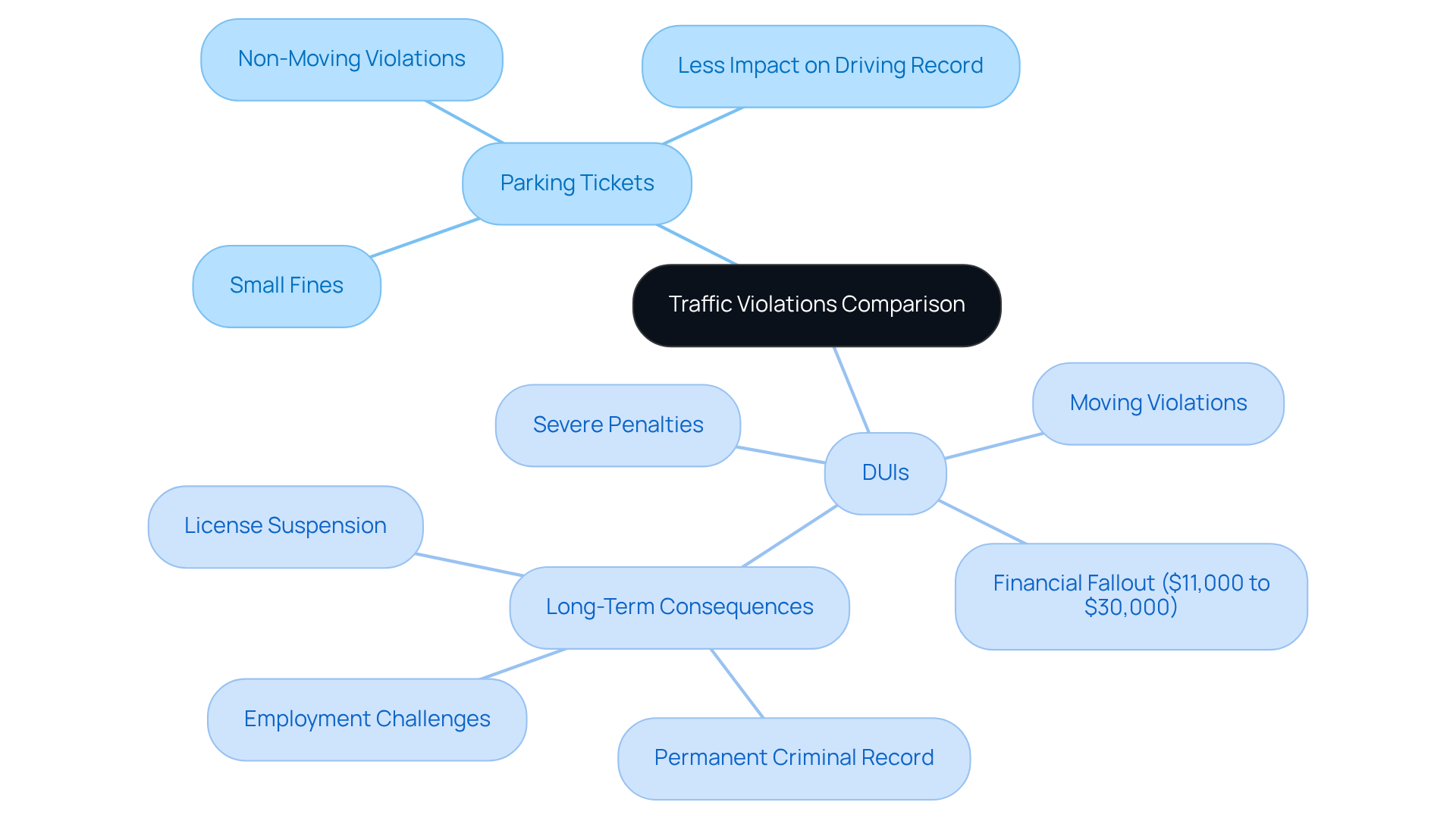 This mindmap illustrates the differences between parking tickets and DUIs. The central idea is the comparison of these two types of traffic violations, with branches showing their characteristics and consequences. Follow the branches to understand how each violation impacts drivers differently. This mindmap illustrates the differences between parking tickets and DUIs. The central idea is the comparison of these two types of traffic violations, with branches showing their characteristics and consequences. Follow the branches to understand how each violation impacts drivers differently.