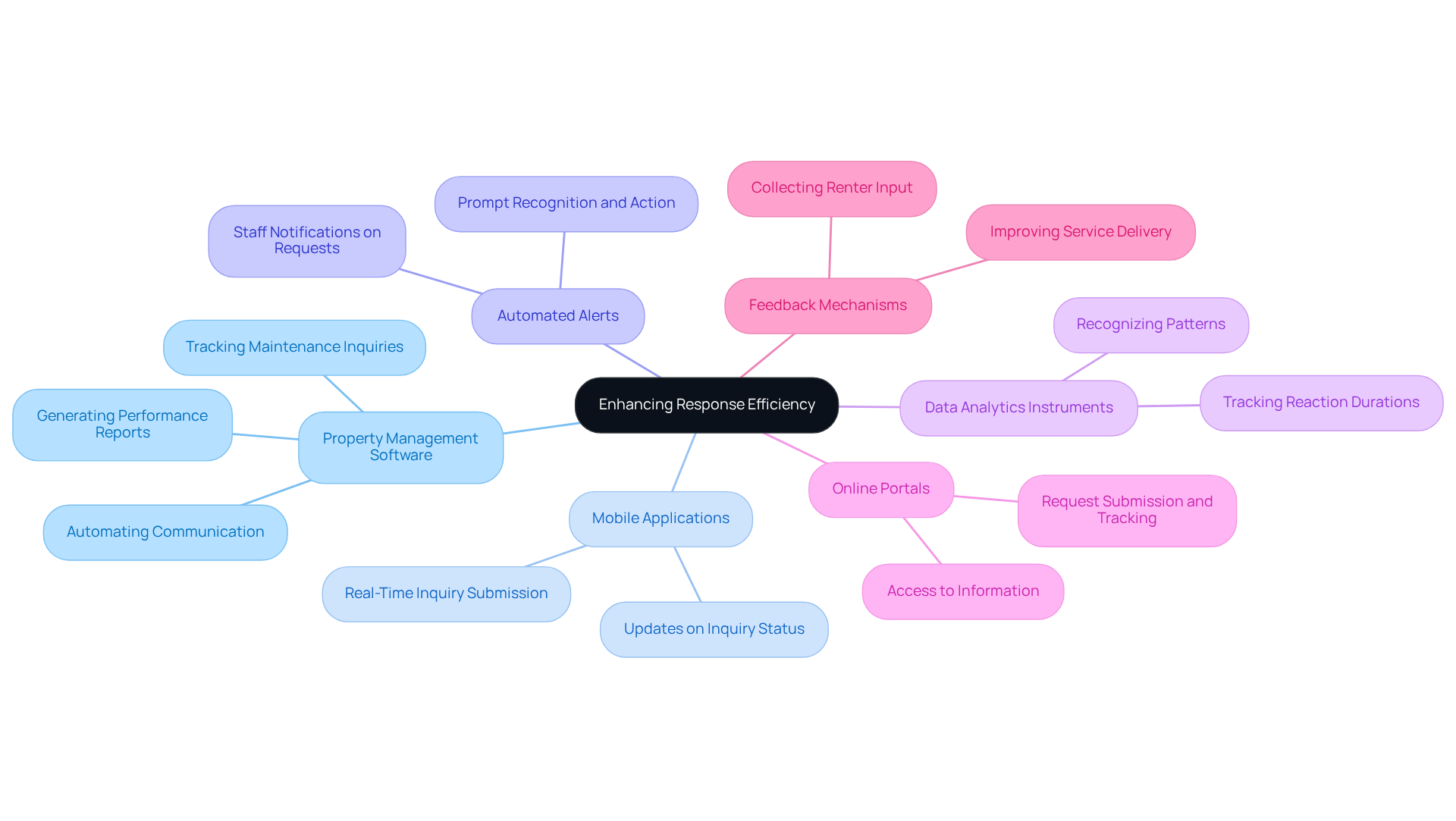 The central idea is about improving response times in property management. Each branch represents a different tool or strategy that contributes to this goal. The more branches and sub-branches you see, the more options there are to enhance communication and efficiency.