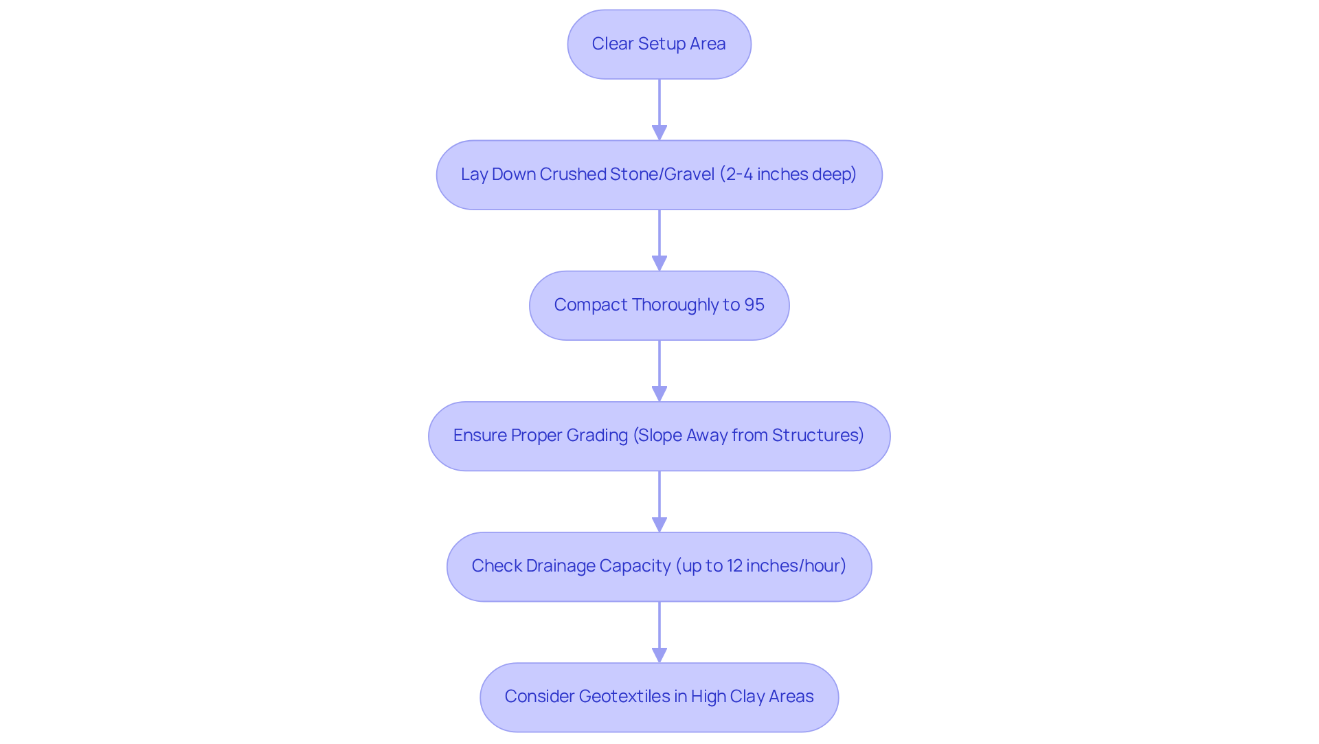 Each box represents a step in the process of preparing a sub-base. Follow the arrows to see how each step connects to the next, ensuring a solid foundation for your project.