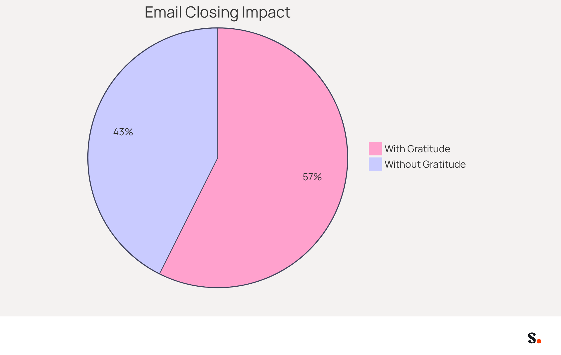 This chart shows how effective different email closures are. The green slice represents emails that say 'thank you' and get a higher response rate, while the red slice shows those that don't include gratitude and receive fewer replies.