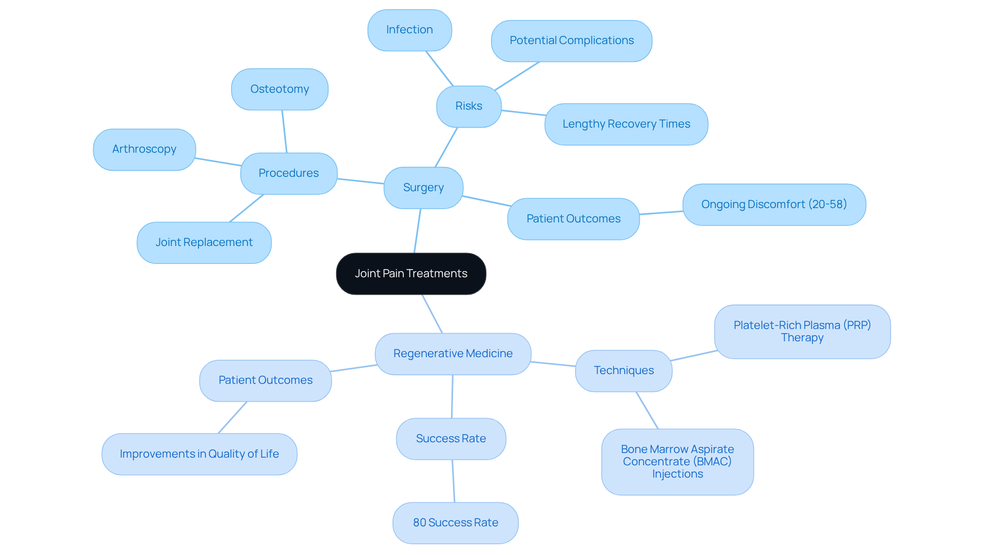 The central node represents the overall topic of joint pain treatments. The branches show two main approaches: surgery and [[[[[regenerative medicine](https://regencoremethod.com/?p=5345)](https://regencoremethod.com/?p=5345)](https://regencoremethod.com/?p=5345)](https://regencoremethod.com/?p=5345)](https://regencoremethod.com/?p=5345), with further details on procedures, risks, and outcomes for each. This layout helps you see the differences and similarities at a glance.
