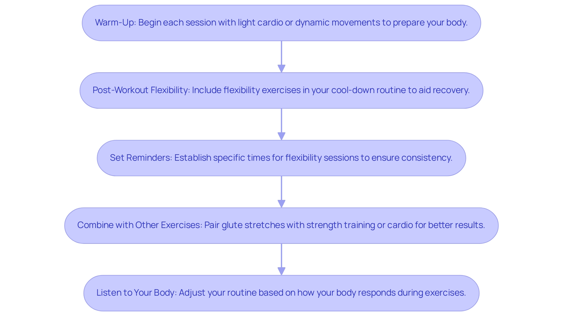 Each box represents a best practice for glute stretching, and the arrows indicate the recommended flow of actions.