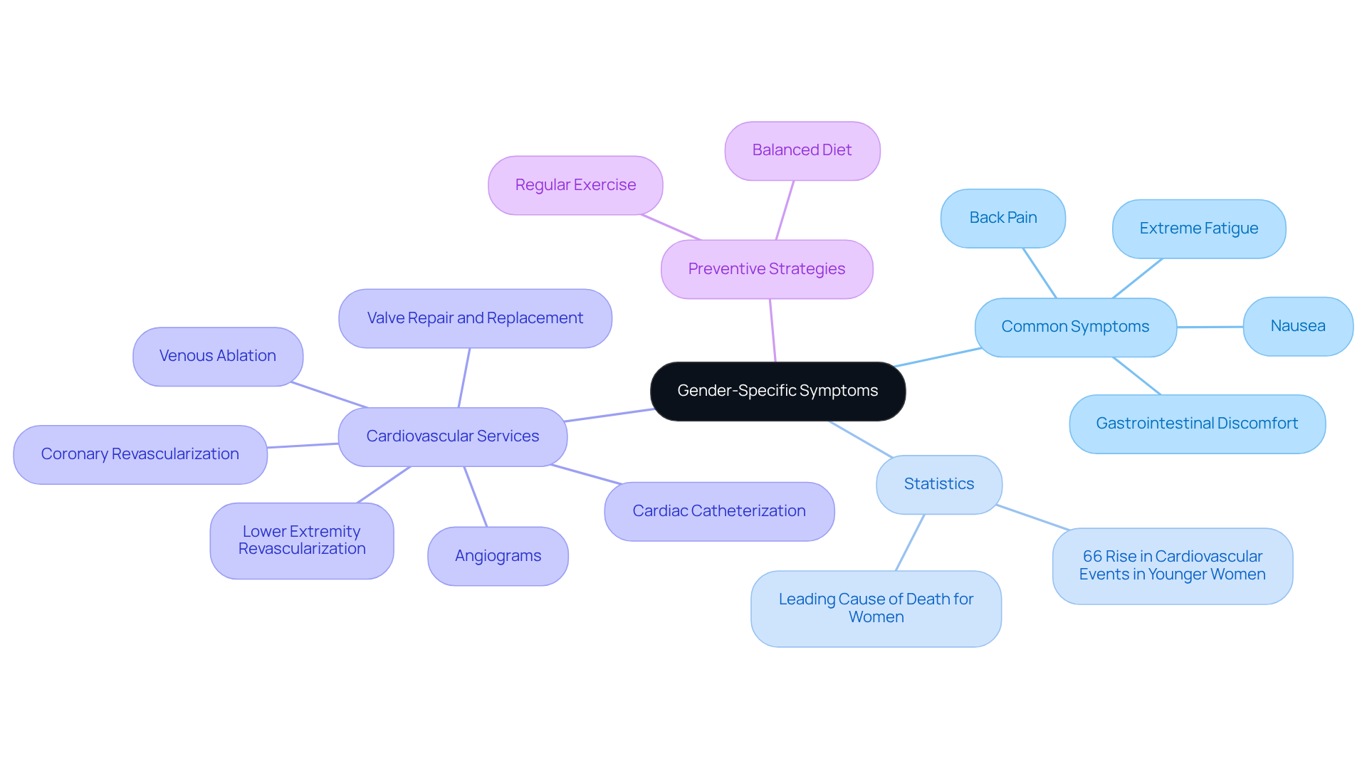 This mindmap starts with the main topic of gender-specific symptoms and branches out into related areas. Each branch represents a different aspect of the discussion, helping you see how symptoms, statistics, services, and prevention strategies are connected. Follow the branches to explore each topic in detail!