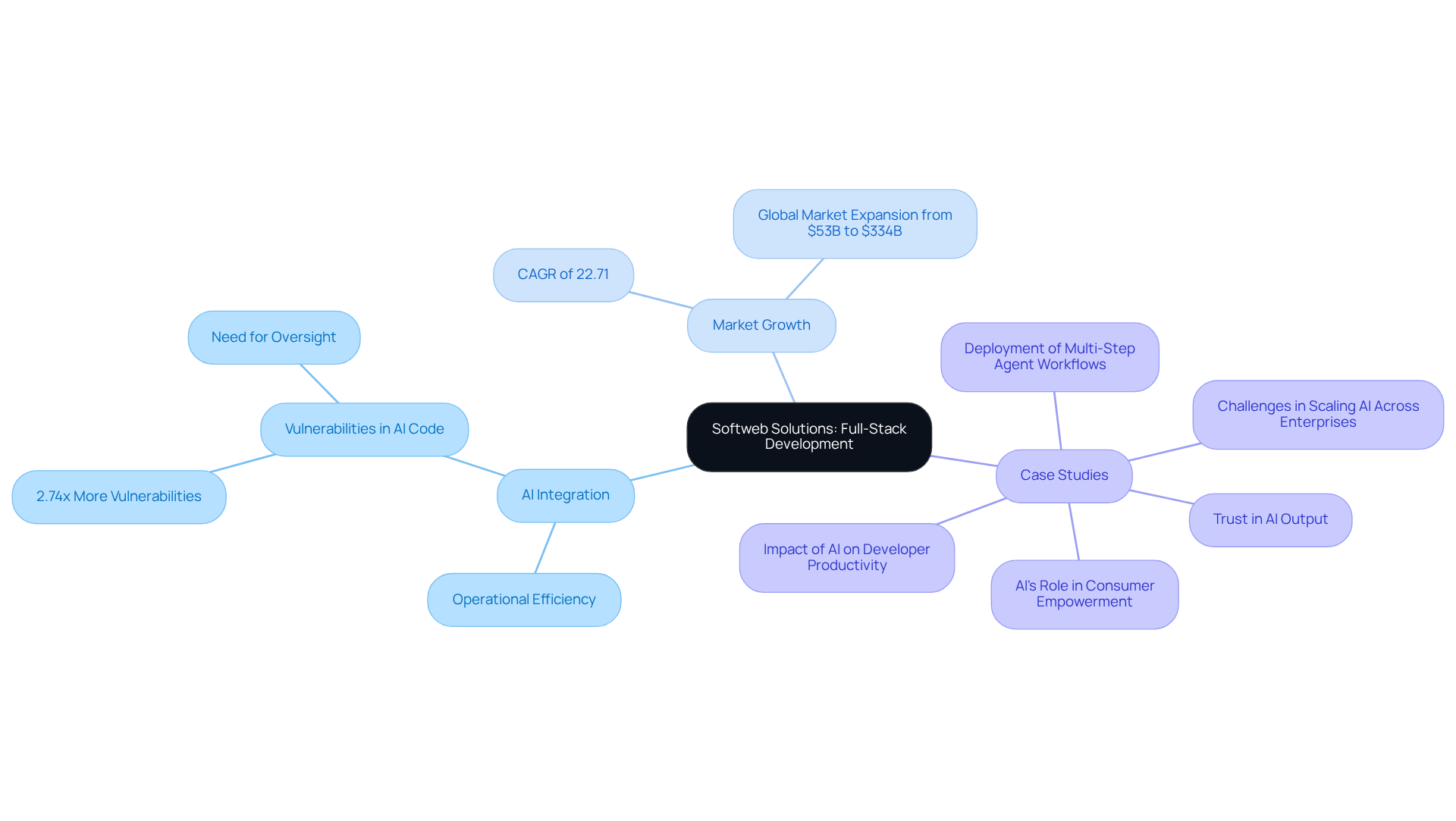 The central node represents Softweb Solutions, with branches showing their focus areas and market insights. Each branch highlights important aspects like AI integration, market growth statistics, and case study findings.