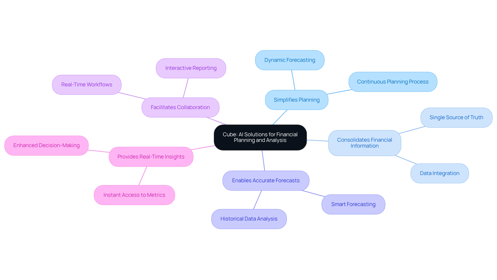 The central node represents Cube's AI solutions, while the branches illustrate the specific benefits and features that support financial planning and analysis.