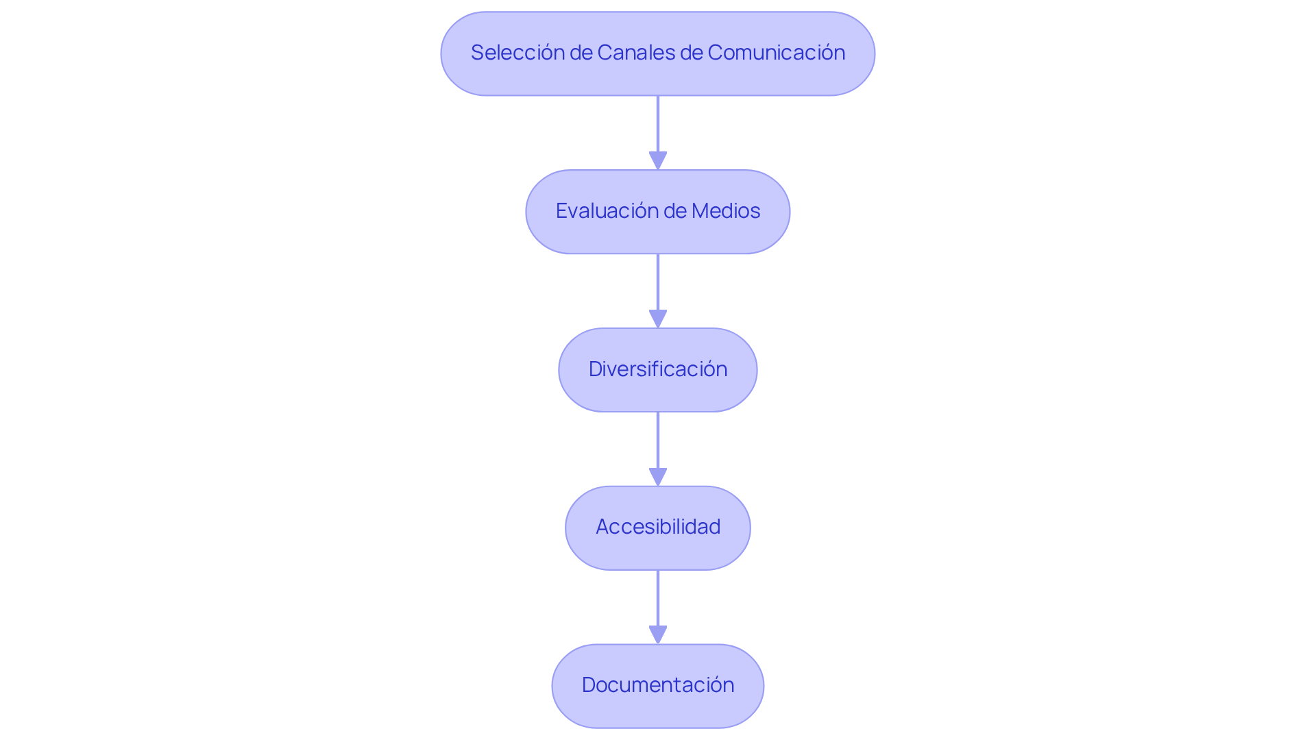 Cada cuadro representa una etapa en el proceso de selección de canales. Sigue las flechas para entender cómo cada etapa se conecta con la siguiente y cómo contribuyen al éxito del plan de comunicación de cambio.