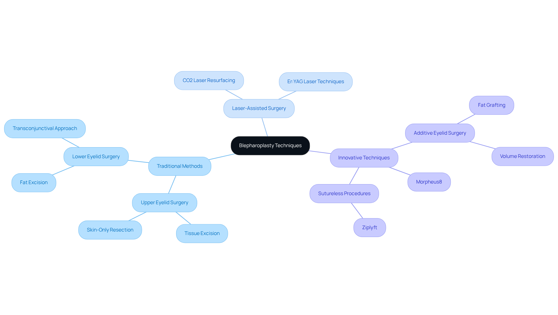 This mindmap starts with the main topic of blepharoplasty techniques at the center. Each branch represents a different category of surgical methods, and the sub-branches detail specific techniques and their advantages. The colors help distinguish between the various approaches, making it easier to understand how they relate to one another.