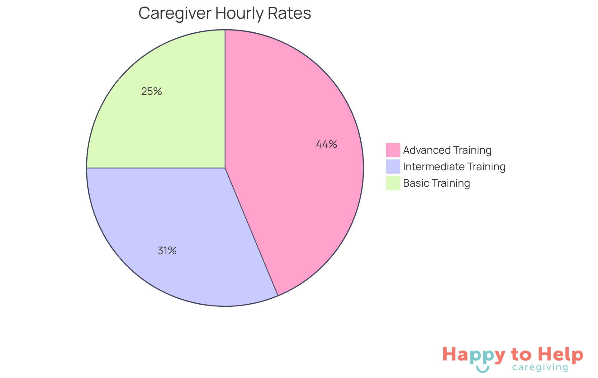 Each segment of the pie shows the hourly rate caregivers can charge based on their training. The larger the segment, the more caregivers earn that rate.