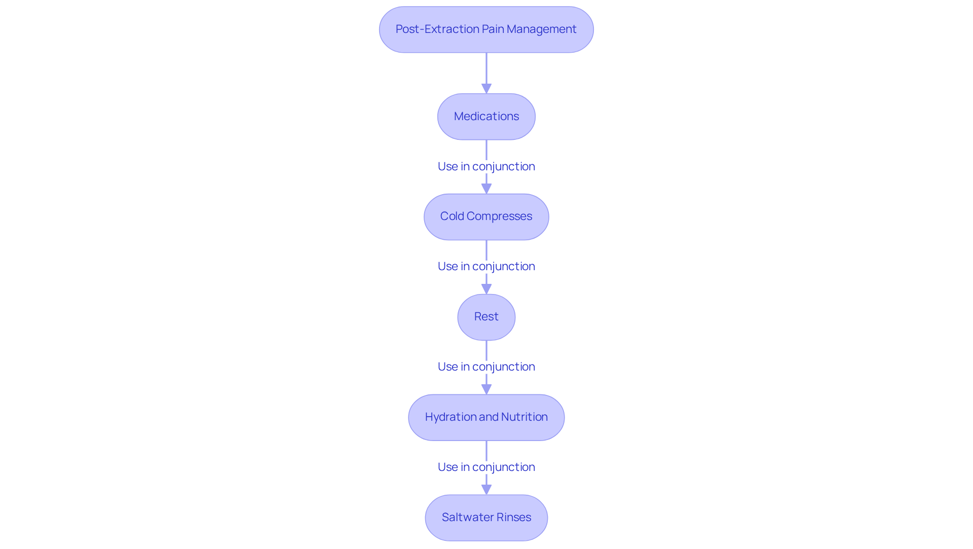 This flowchart guides you through various strategies to manage pain after wisdom teeth removal. Start at the top and follow the arrows to see each method you can use to feel more comfortable during your recovery.