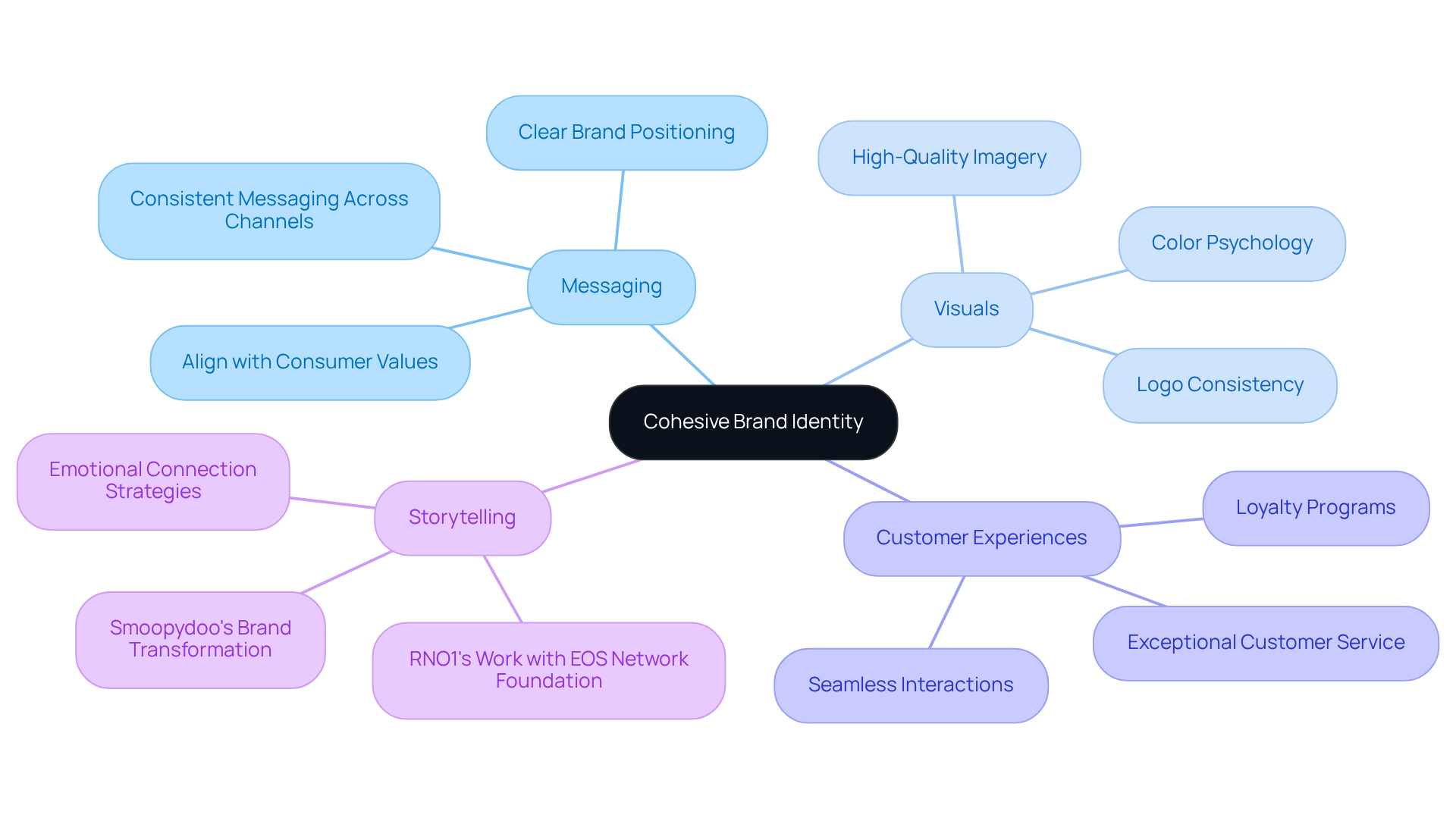 The center represents the main goal of creating a cohesive brand identity. Each branch shows different aspects that contribute to this goal, like messaging and visuals. The sub-branches provide specific examples or actions that illustrate how to achieve a strong brand identity and foster customer loyalty.