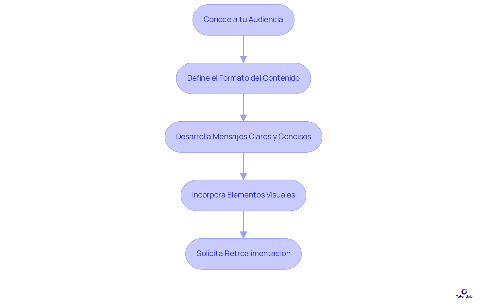 Cada cuadro representa un paso en el proceso de creación de contenido. Sigue las flechas para ver cómo cada paso se relaciona con el siguiente y cómo juntos forman un enfoque efectivo para atraer a los empleados.