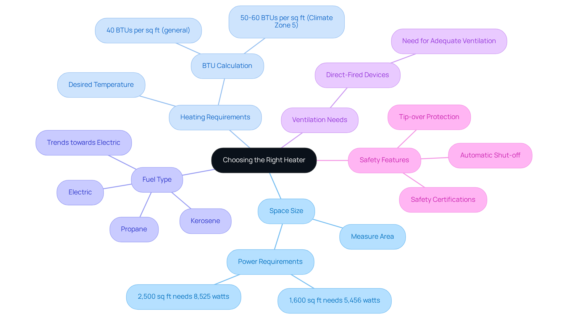 Start at the center with the main topic, then follow the branches to explore each critical factor. Each branch contains important details that help you understand what to consider when selecting a heater.
