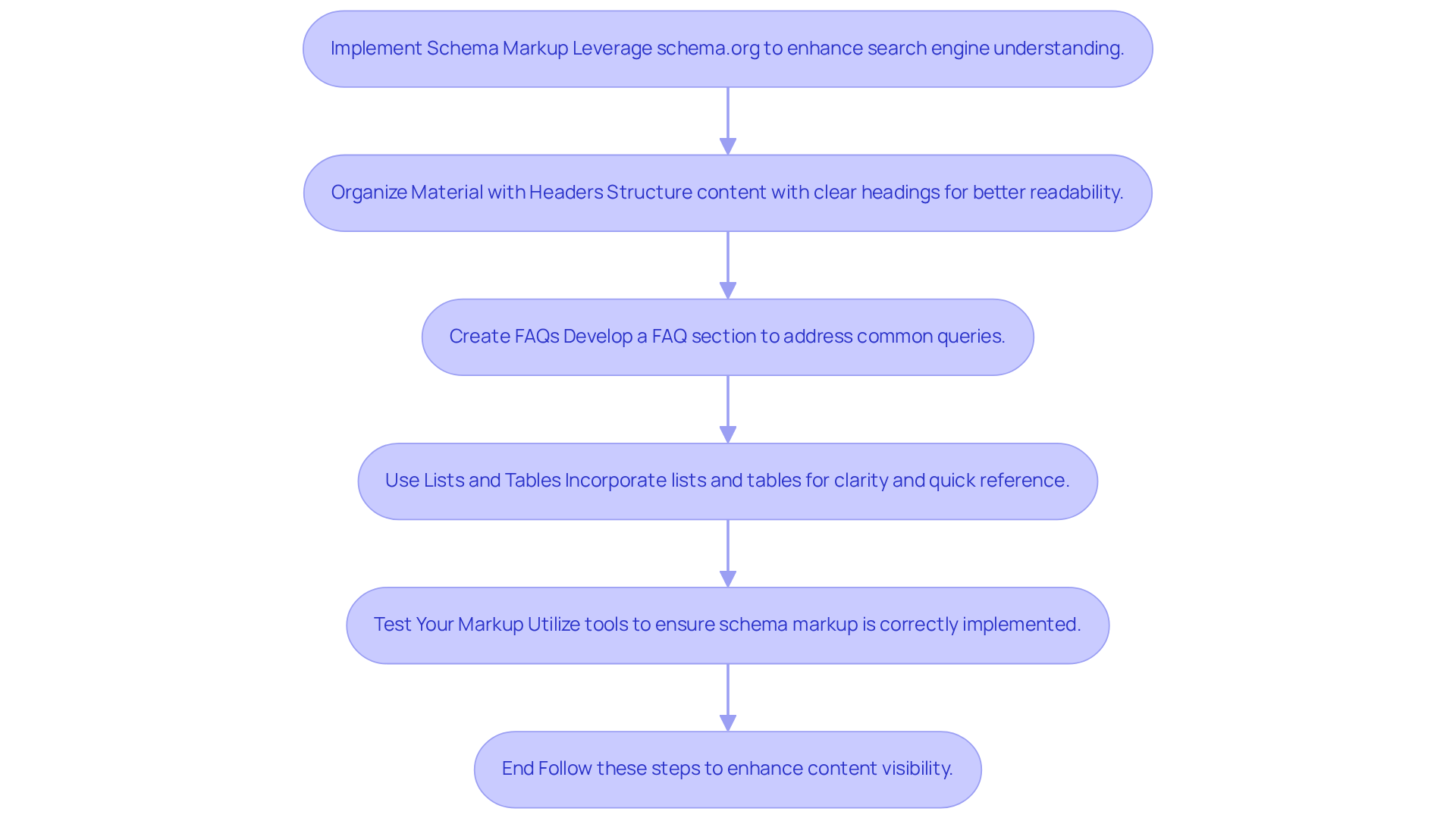 Each box represents a step in the process of enhancing your content with structured data. Follow the arrows to see the order in which to implement these strategies for the best results.
