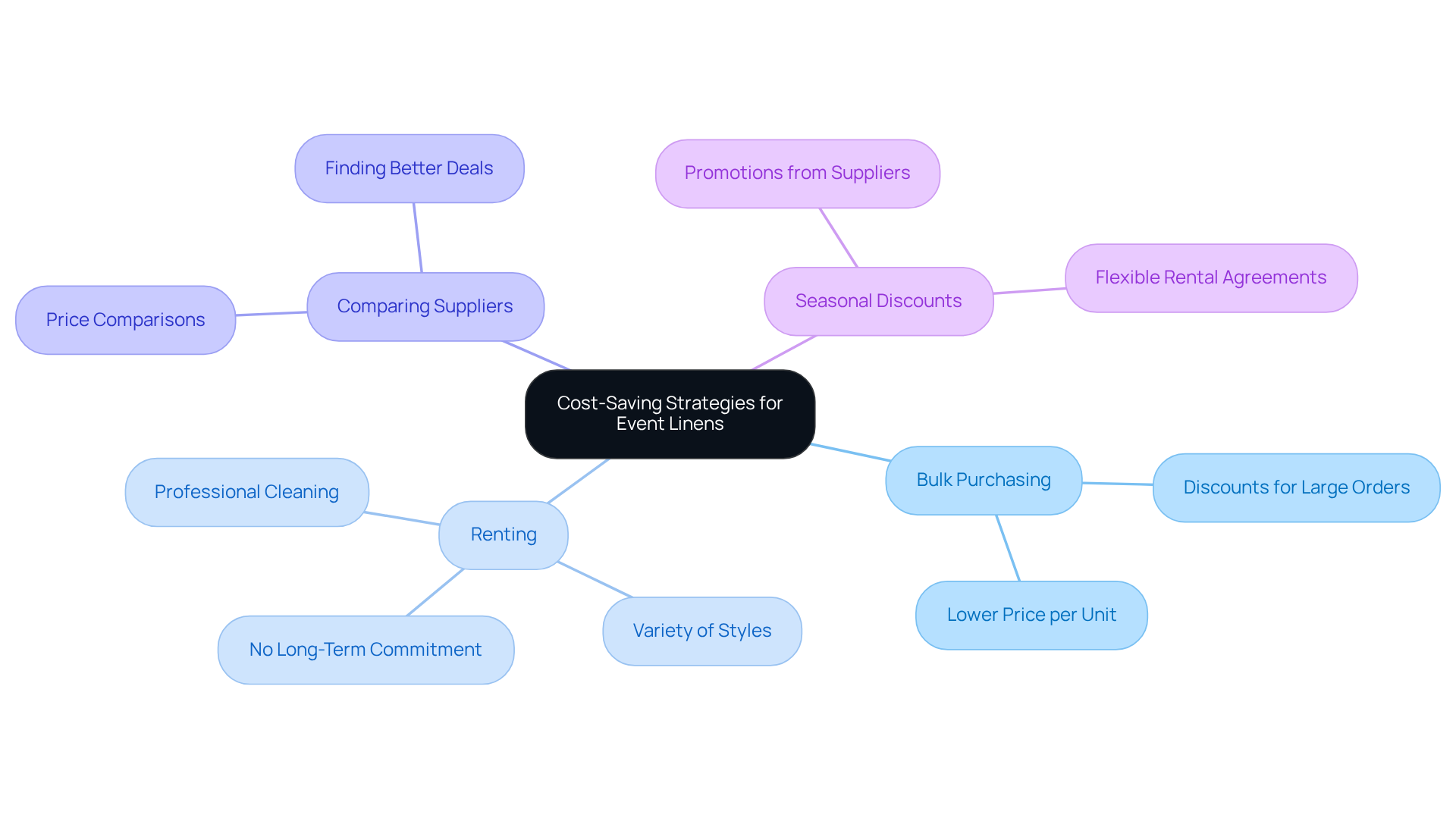 The central idea is about saving costs on event linens. Each branch represents a different strategy, and the sub-branches provide details on how to implement these strategies effectively.