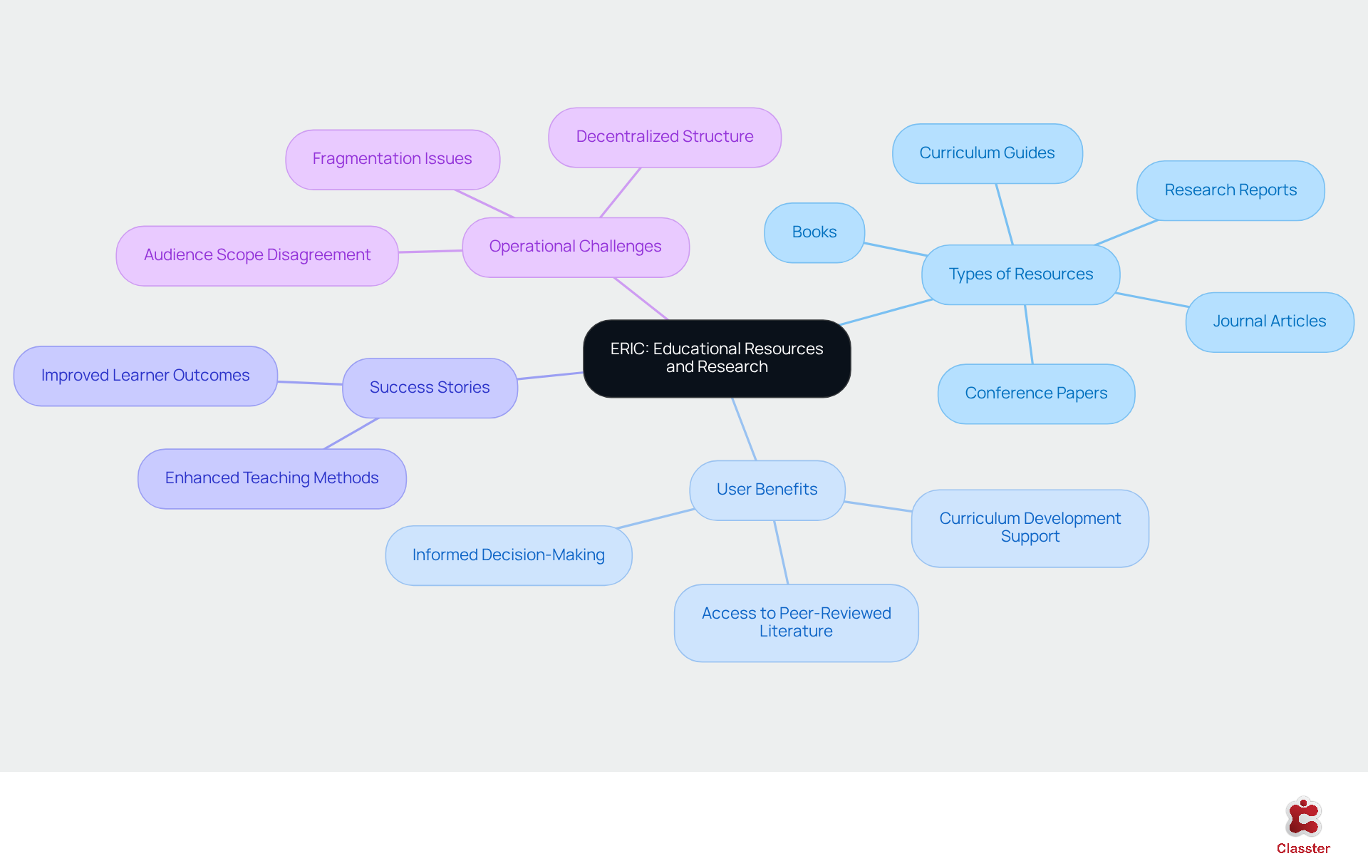 Start at the center with ERIC, then explore the branches to see the types of resources it offers, the benefits for educators and students, and real-life success stories that highlight its impact.