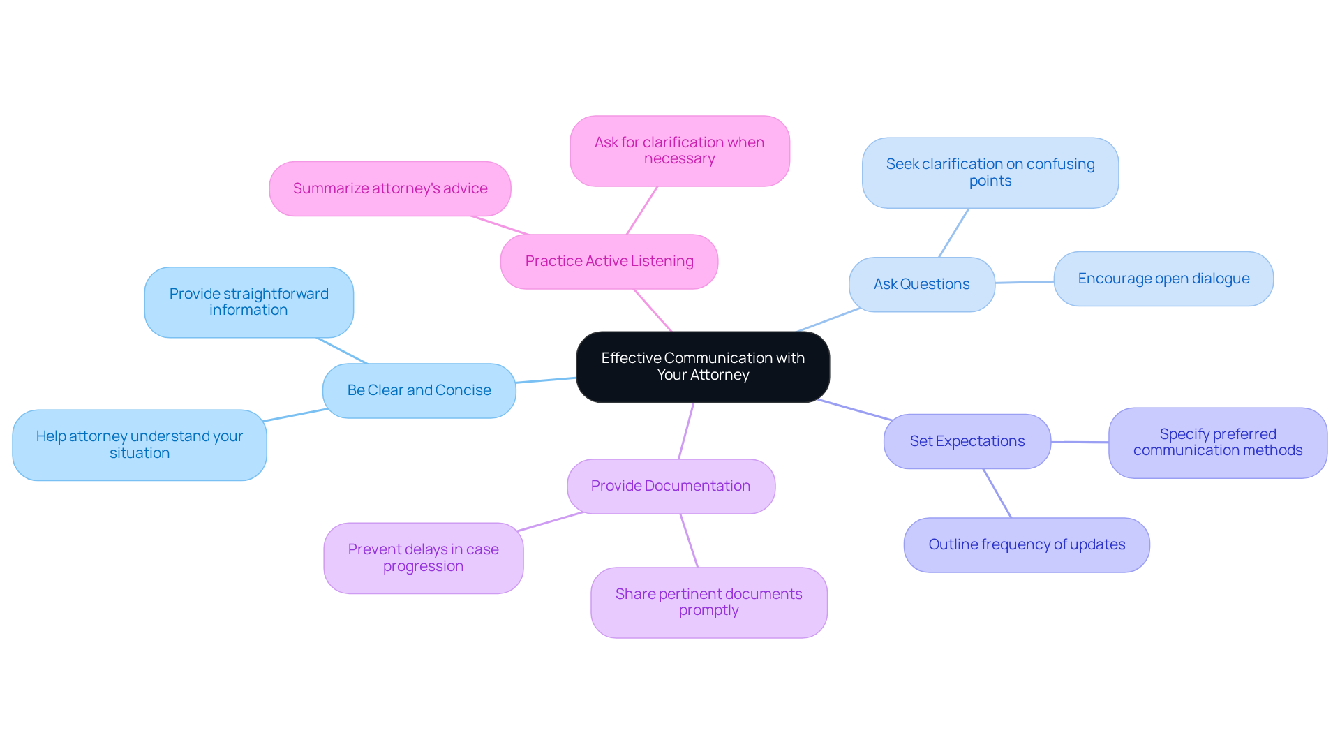 The central node represents the importance of communication, while each branch shows a specific practice to improve your relationship with your attorney. Follow the branches to see how each practice can lead to better legal outcomes.