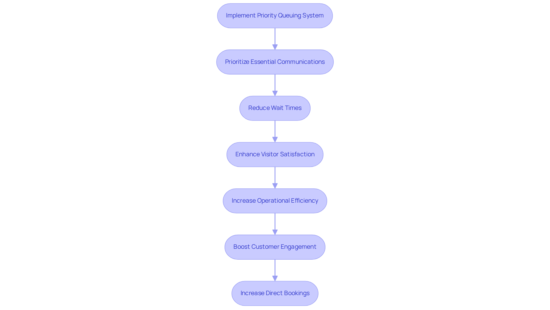 Each box represents a step in the process of managing high call volumes. Follow the arrows to see how implementing priority queuing leads to better service and increased bookings. Each box represents a step in the process of managing high call volumes. Follow the arrows to see how implementing priority queuing leads to better service and increased bookings.