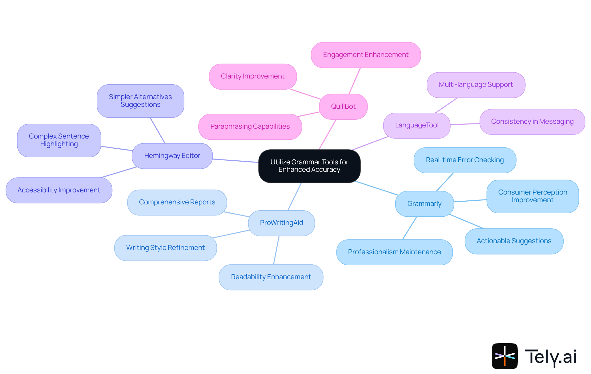 The central node represents the main idea of using grammar tools. Each branch shows a specific tool, and the sub-branches highlight the benefits of using that tool. This layout helps you see how each tool contributes to improving your writing. The central node represents the main idea of using grammar tools. Each branch shows a specific tool, and the sub-branches highlight the benefits of using that tool. This layout helps you see how each tool contributes to improving your writing.