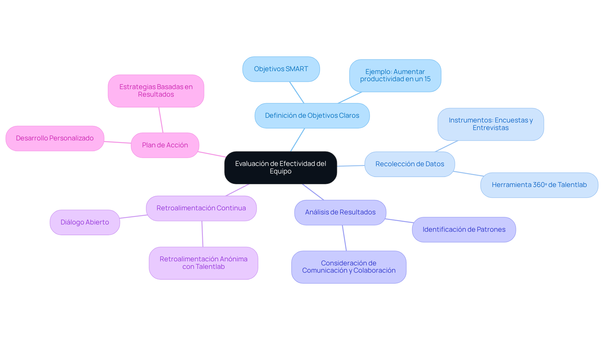 El nodo central representa la evaluación de efectividad del equipo, y cada rama muestra un componente esencial. Las sub-ramas ofrecen detalles adicionales, ayudando a entender cómo cada parte contribuye al rendimiento del equipo.