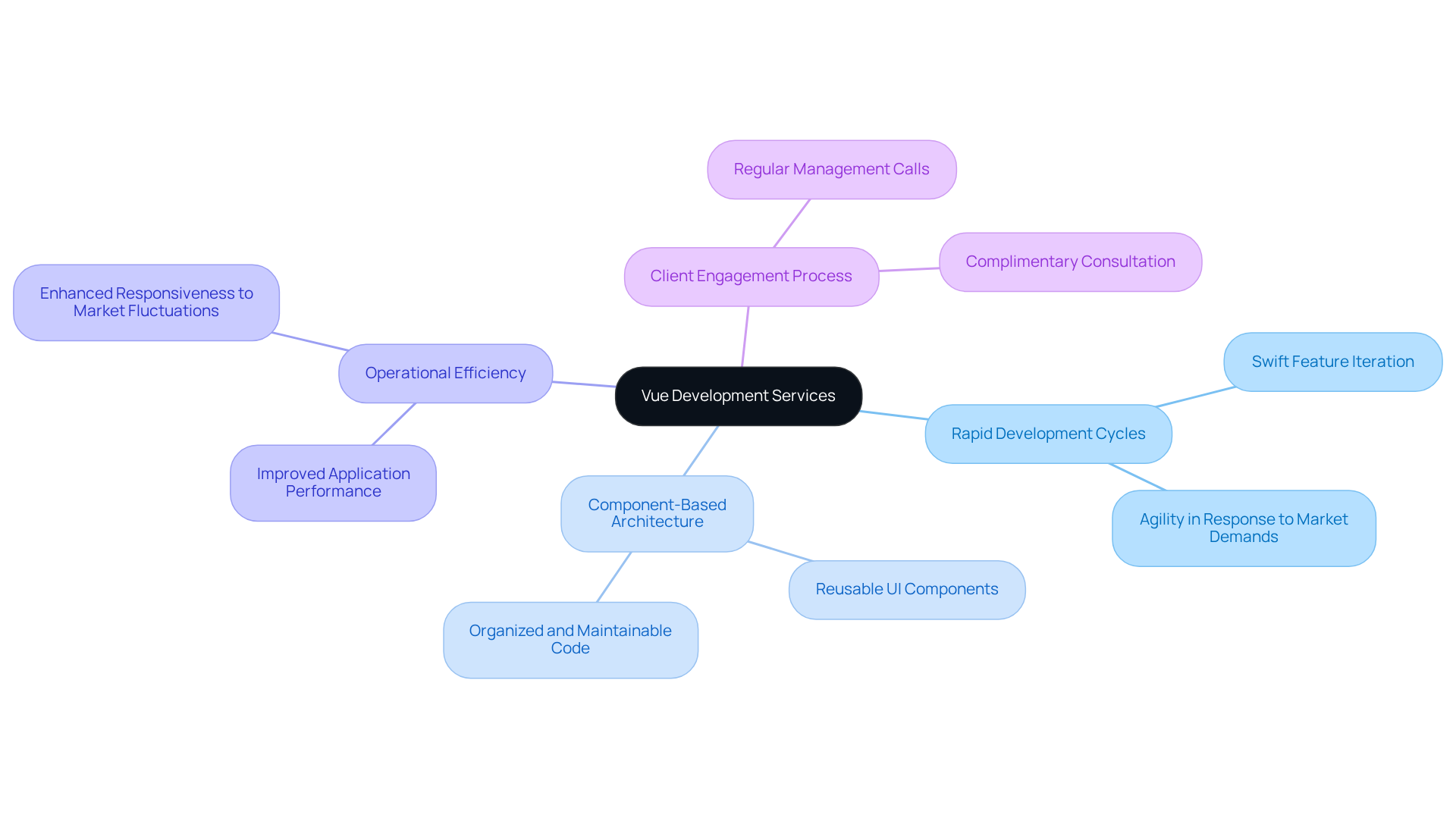 The central node represents Vue development services, while the branches show the key benefits and processes. Each color-coded branch helps you see how different aspects contribute to overall business agility.