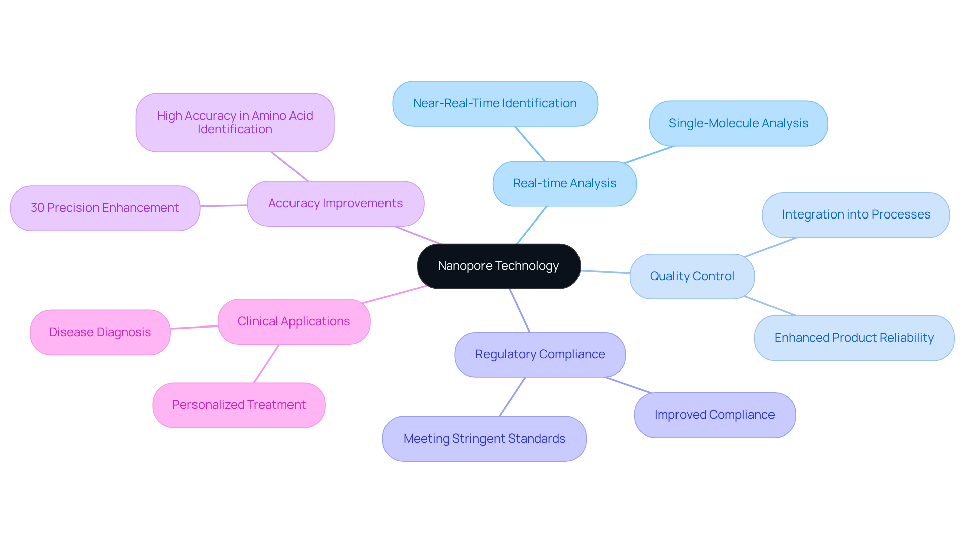 The central node represents nanopore technology, with branches showing its various benefits and applications. Each branch highlights a specific aspect, making it easy to understand how this technology impacts protein analysis and quality control. The central node represents nanopore technology, with branches showing its various benefits and applications. Each branch highlights a specific aspect, making it easy to understand how this technology impacts protein analysis and quality control.