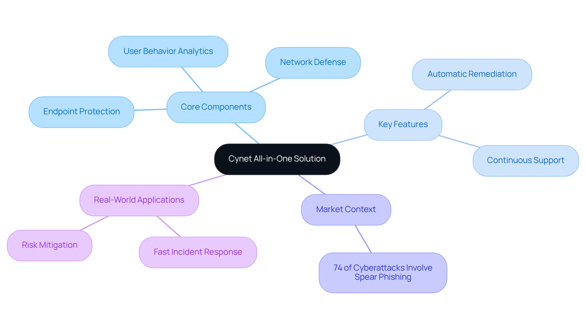 The central node represents Cynet's solution, with branches showing its core components, features, market context, and real-world applications. Each branch helps you understand how these elements contribute to the overall effectiveness of the solution.