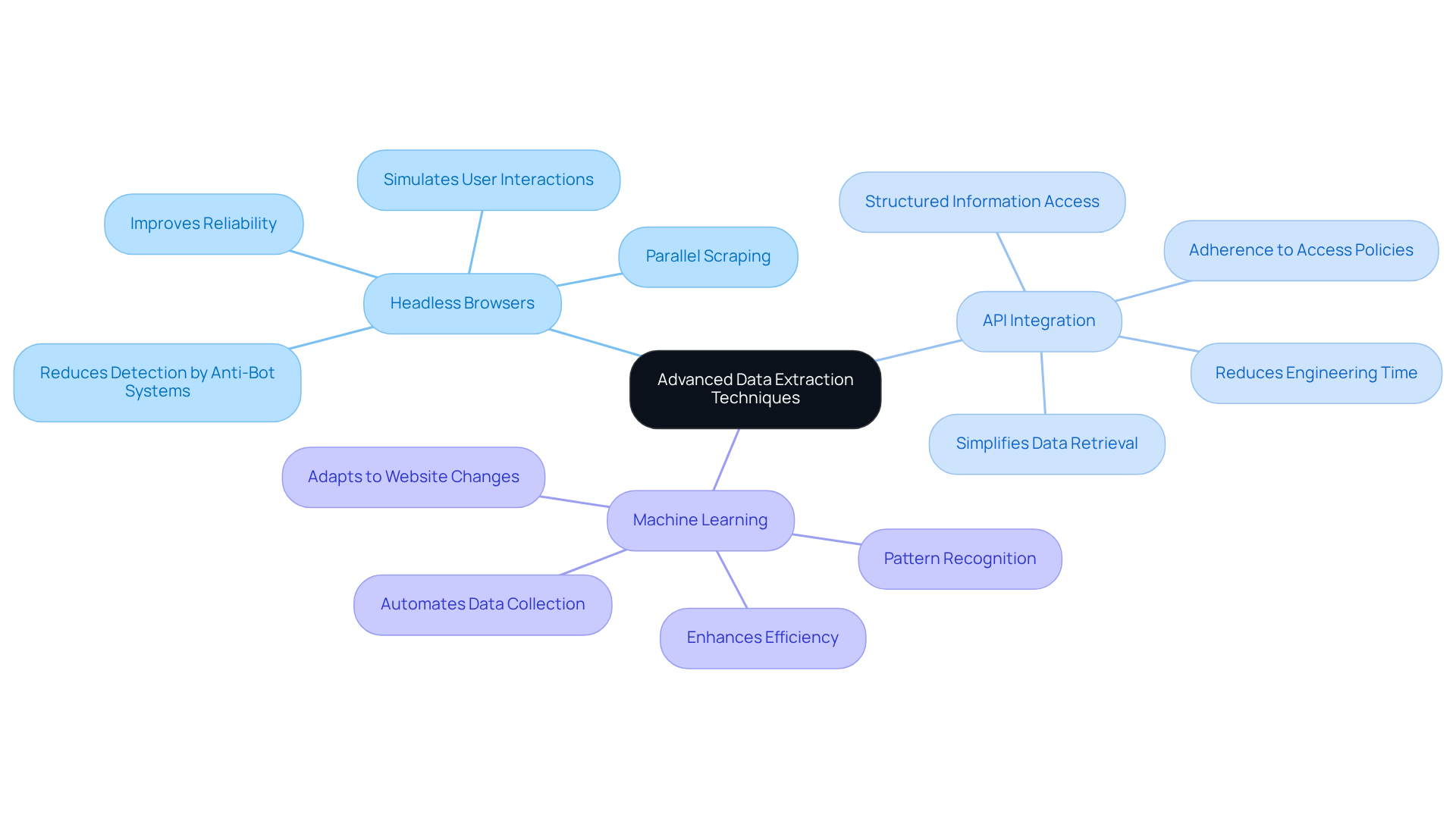 The central node represents the main topic, while the branches show different techniques. Each sub-branch provides additional details about the benefits and functionalities of each technique, making it easy to understand how they contribute to effective data extraction.