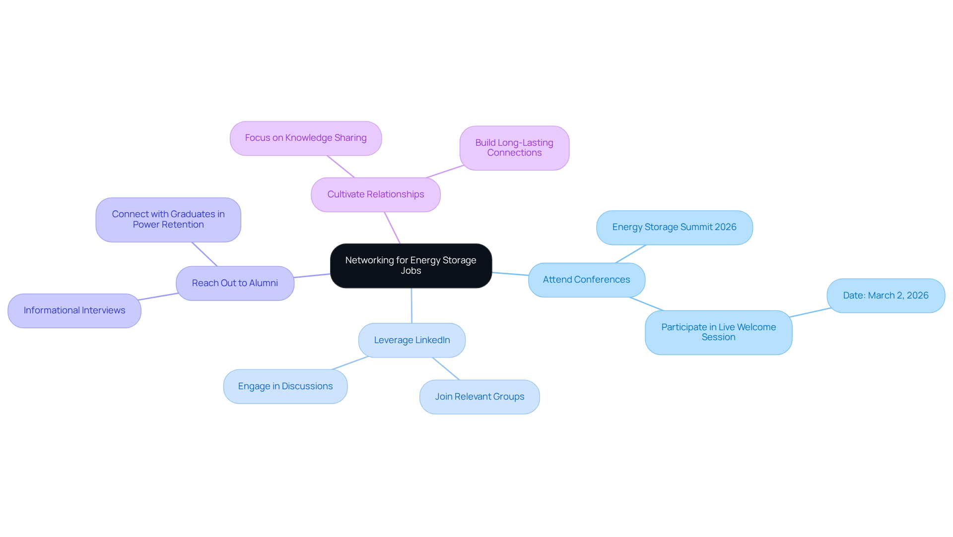 The central node represents the main theme of networking, while the branches show different strategies you can use. Each sub-branch provides specific actions to take, helping you visualize how to build your professional network effectively. The central node represents the main theme of networking, while the branches show different strategies you can use. Each sub-branch provides specific actions to take, helping you visualize how to build your professional network effectively.