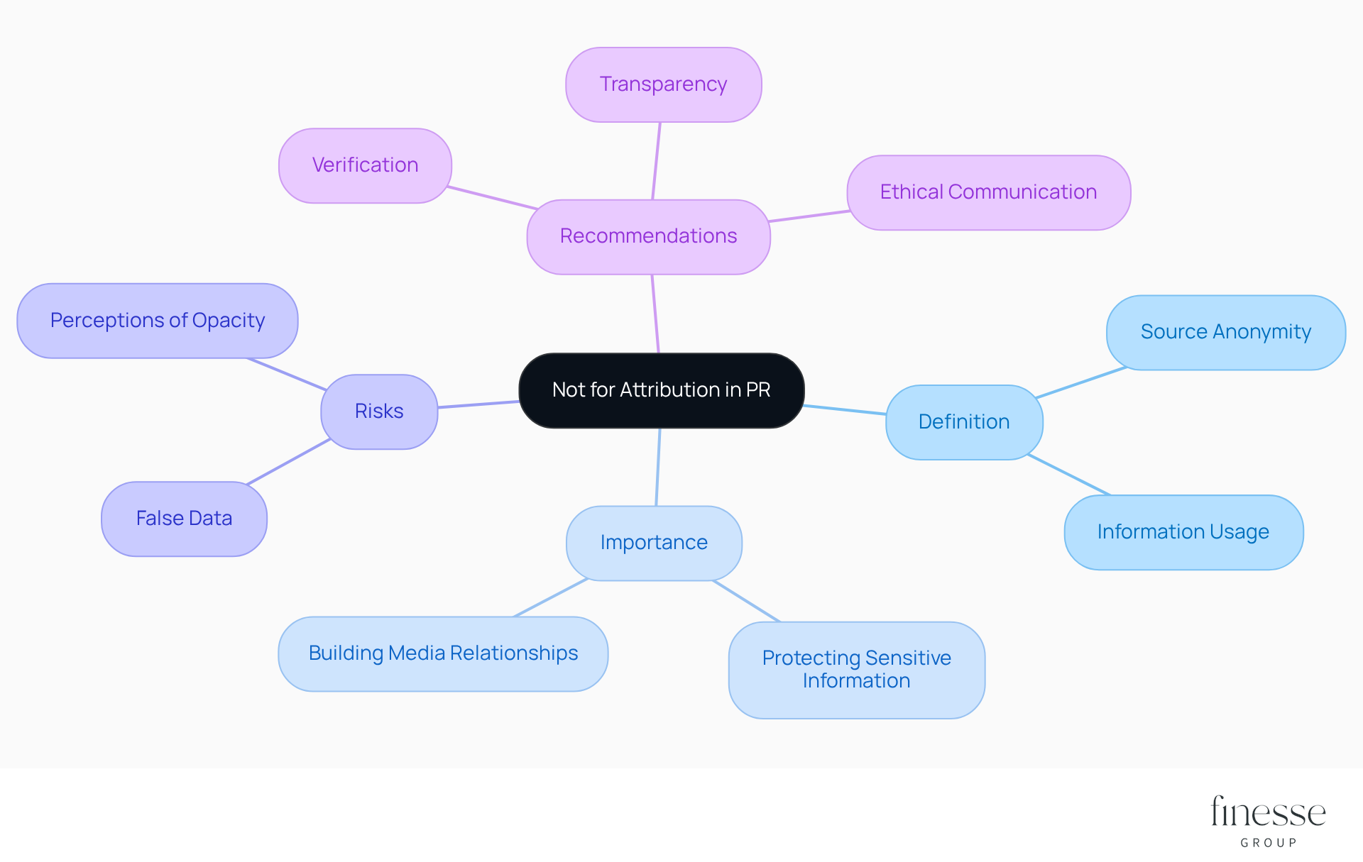 Start with the main idea in the center, and follow the branches to explore its definition, significance, potential risks, and best practices for managing sensitive information.