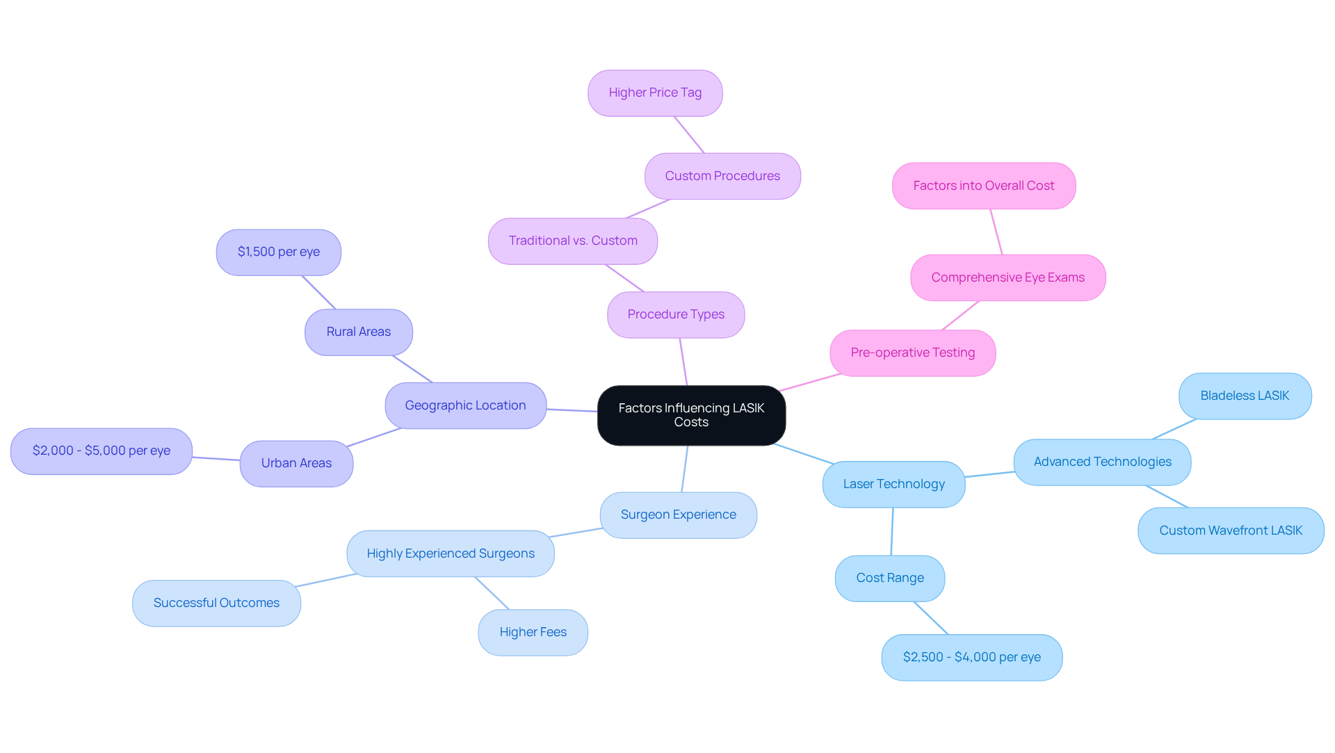 This mindmap shows the main factors that affect LASIK surgery costs. Each branch represents a different aspect, like technology or location, and the sub-branches provide more details. The colors help differentiate each factor, making it easier to understand how they all connect. This mindmap shows the main factors that affect LASIK surgery costs. Each branch represents a different aspect, like technology or location, and the sub-branches provide more details. The colors help differentiate each factor, making it easier to understand how they all connect.