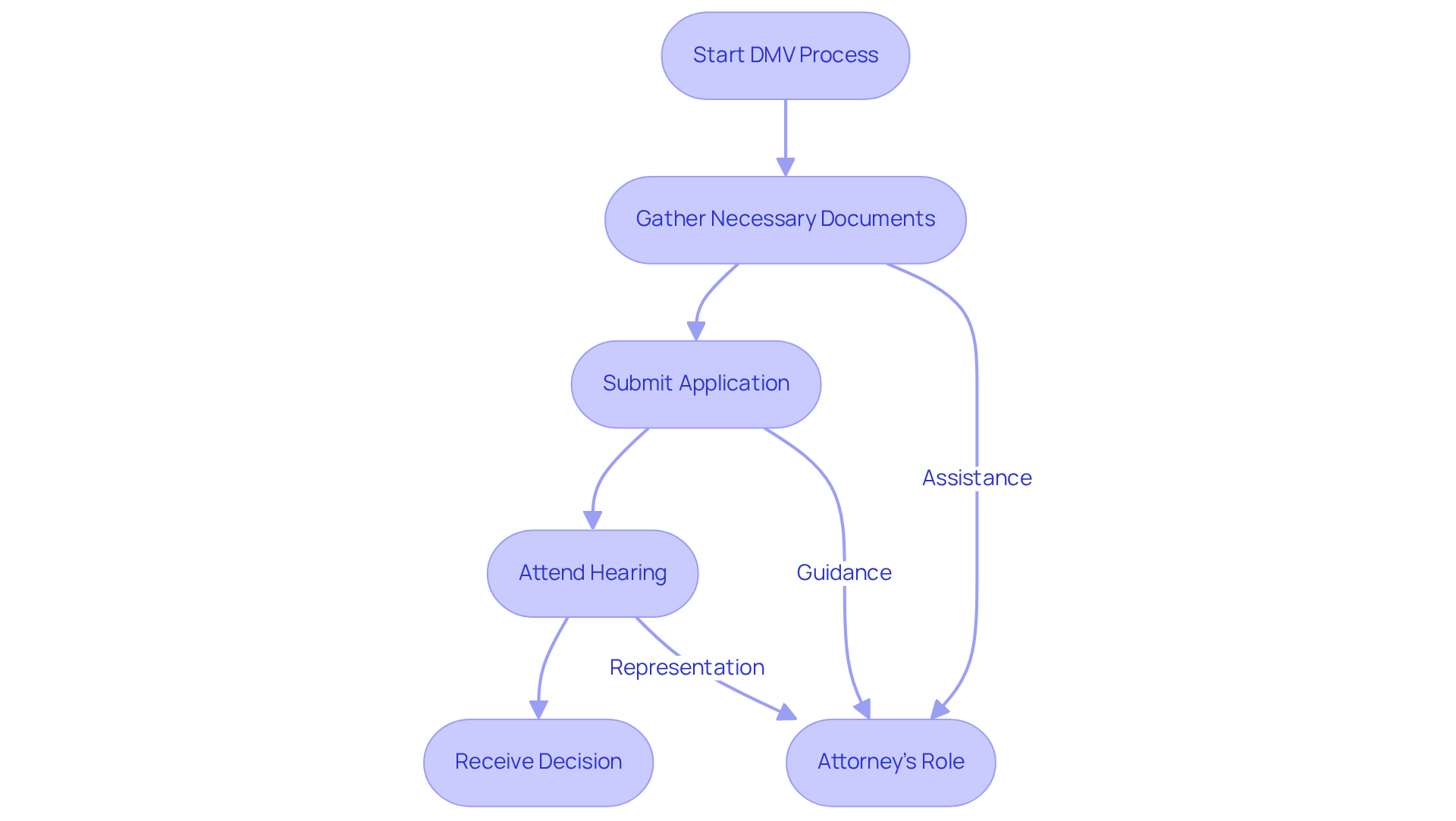 Follow the arrows to see how the DMV process unfolds. Each step shows what needs to be done, and the attorney's role is highlighted to show how they help at each stage.