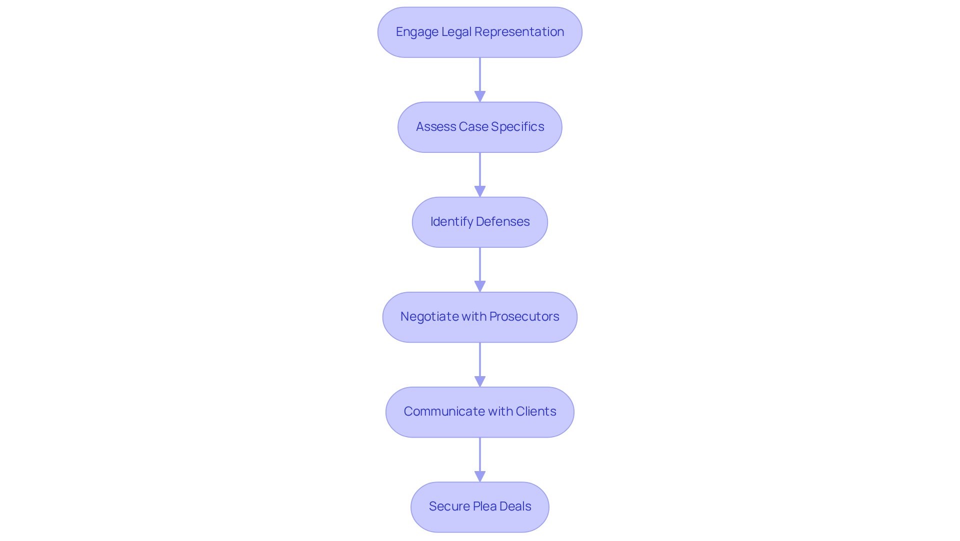 This flowchart outlines the steps an attorney takes when representing a client in a third DUI case. Follow the arrows to see how each step leads to the next, from assessing the case to negotiating plea deals. This flowchart outlines the steps an attorney takes when representing a client in a third DUI case. Follow the arrows to see how each step leads to the next, from assessing the case to negotiating plea deals.