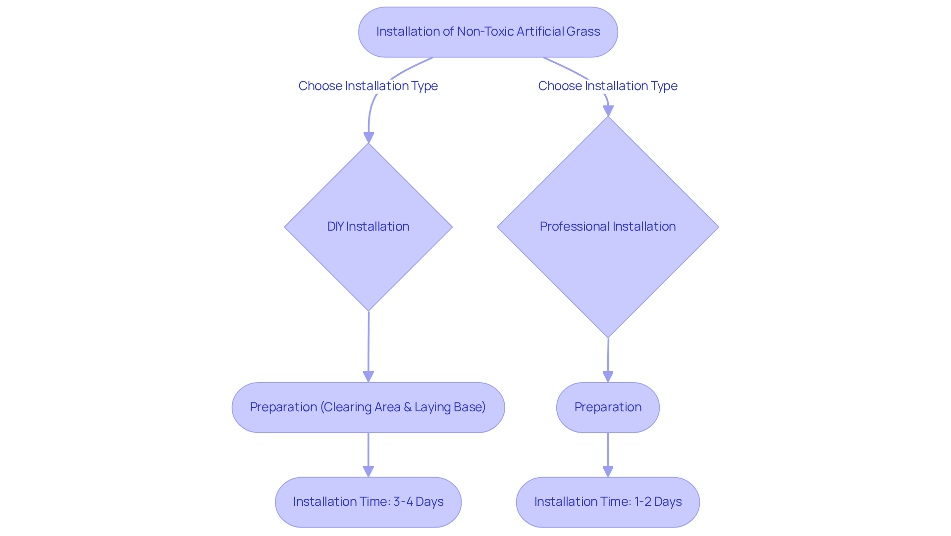 This flowchart shows the steps involved in installing synthetic turf. Follow the arrows to see the options for DIY or hiring professionals, along with the estimated time for each. The green path represents doing it yourself, while the blue path shows the benefits of professional help.